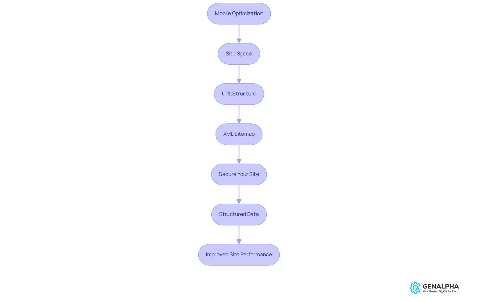 Each box represents a key guideline for improving your site’s technical SEO. Follow the arrows to see how each step contributes to making your site more user-friendly and better optimized for search engines. Each box represents a key guideline for improving your site’s technical SEO. Follow the arrows to see how each step contributes to making your site more user-friendly and better optimized for search engines.