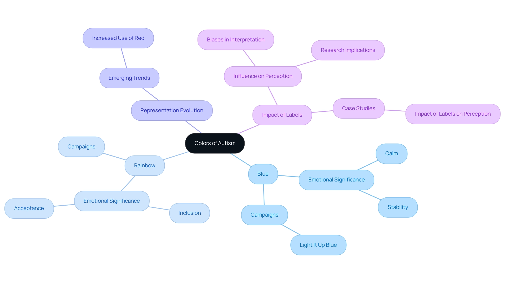 The central node represents the overarching theme, with branches showing specific colors and their meanings, along with sub-branches detailing campaigns and studies related to autism representation.