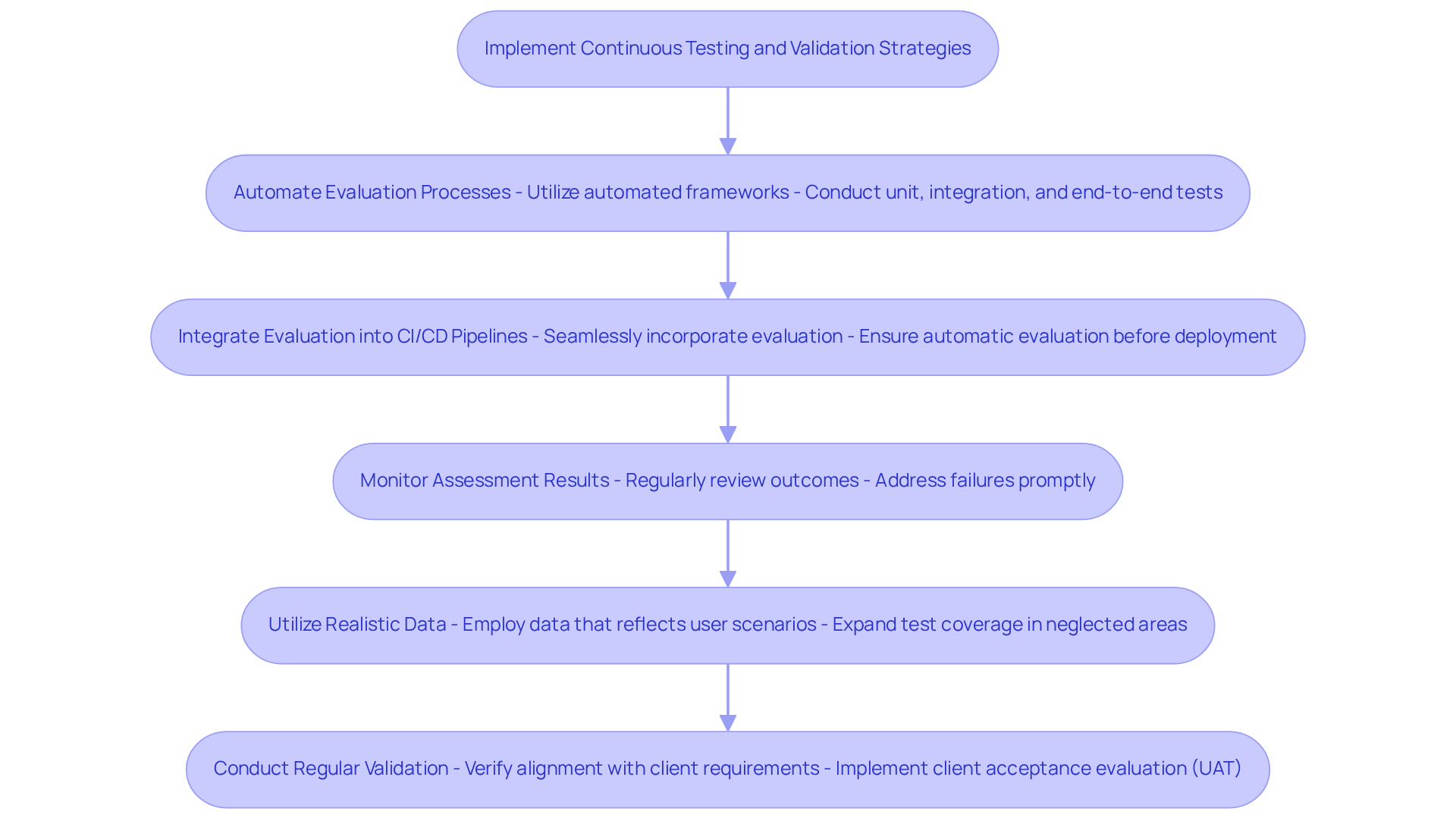 This flowchart outlines the essential strategies for continuous testing and validation in software development. Each box represents a key strategy, and the arrows show how they connect and build upon each other to improve software quality and compliance in the financial sector. This flowchart outlines the essential strategies for continuous testing and validation in software development. Each box represents a key strategy, and the arrows show how they connect and build upon each other to improve software quality and compliance in the financial sector.