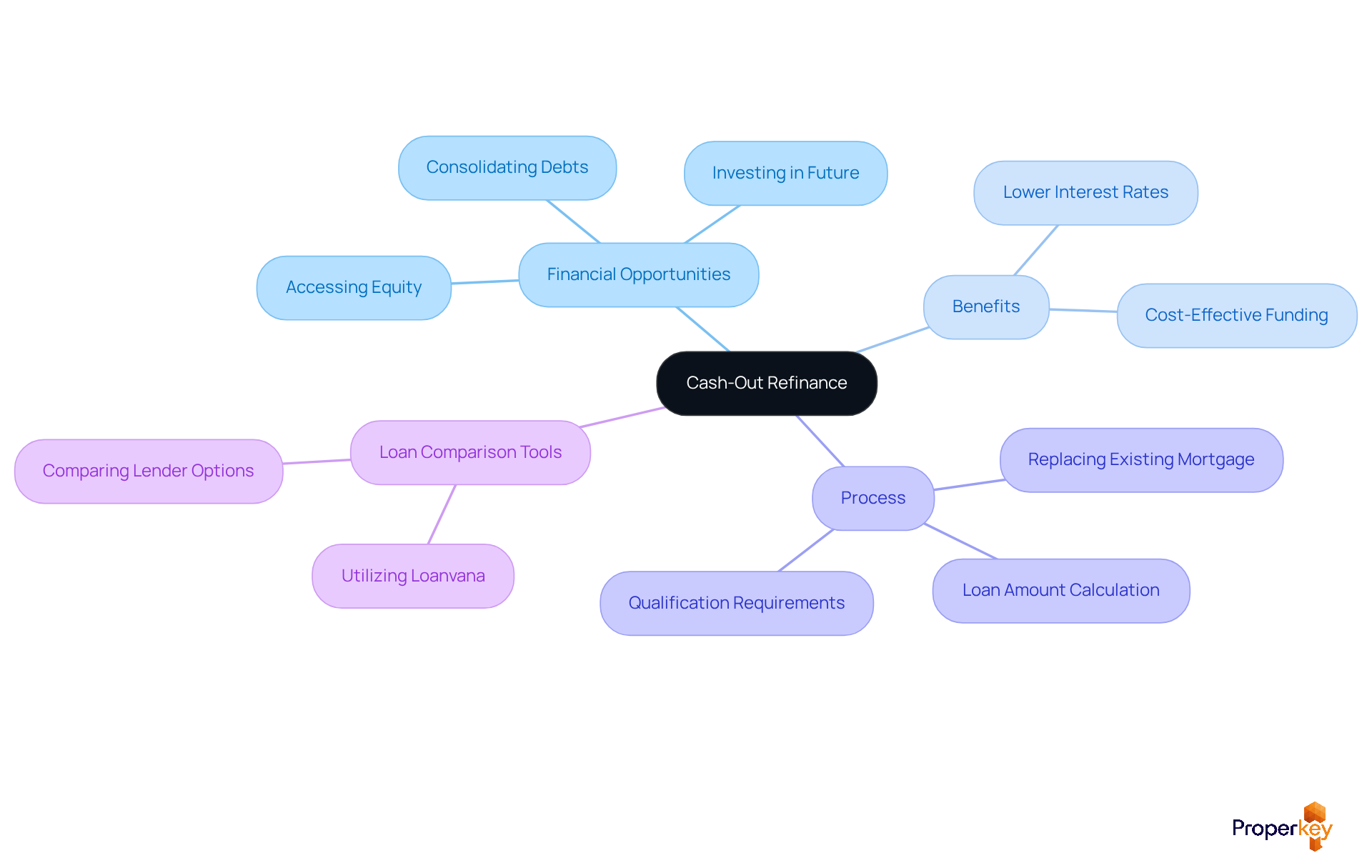 This mindmap starts with the main idea of cash-out refinance at the center. From there, you can explore various aspects like financial opportunities, benefits, and tools for comparing loans. Each branch leads to more detailed points, helping you see how everything connects and why this strategy is important.