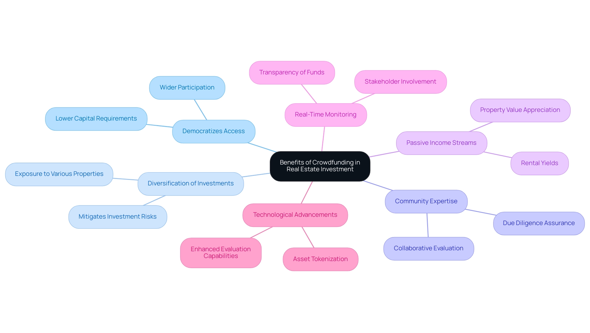 Each branch represents a key benefit of crowdfunding, with sub-branches providing additional details and examples.