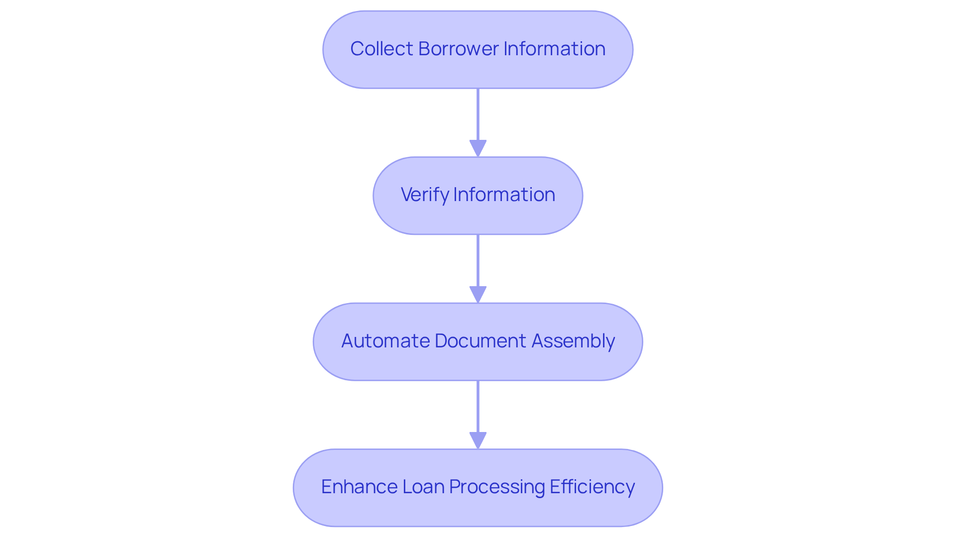 This flowchart shows how Blend automates the loan file assembly process. Each step leads to the next, demonstrating how automation improves efficiency and allows financial officers to focus on more critical tasks. This flowchart shows how Blend automates the loan file assembly process. Each step leads to the next, demonstrating how automation improves efficiency and allows financial officers to focus on more critical tasks.