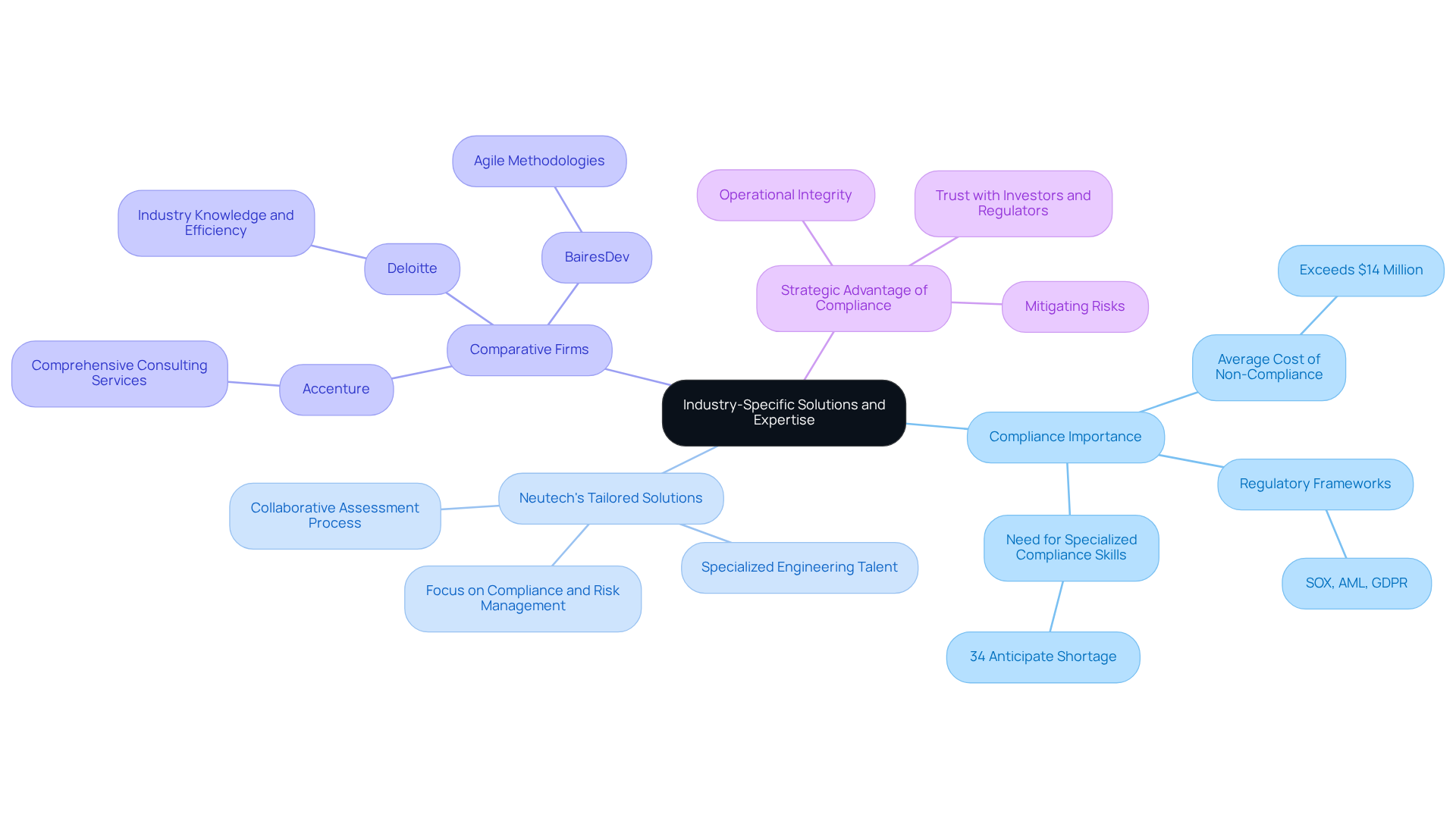 The central node represents the main topic, while branches illustrate key areas of focus. Each sub-branch provides additional details, helping you understand how compliance and expertise interconnect in the hedge fund industry.