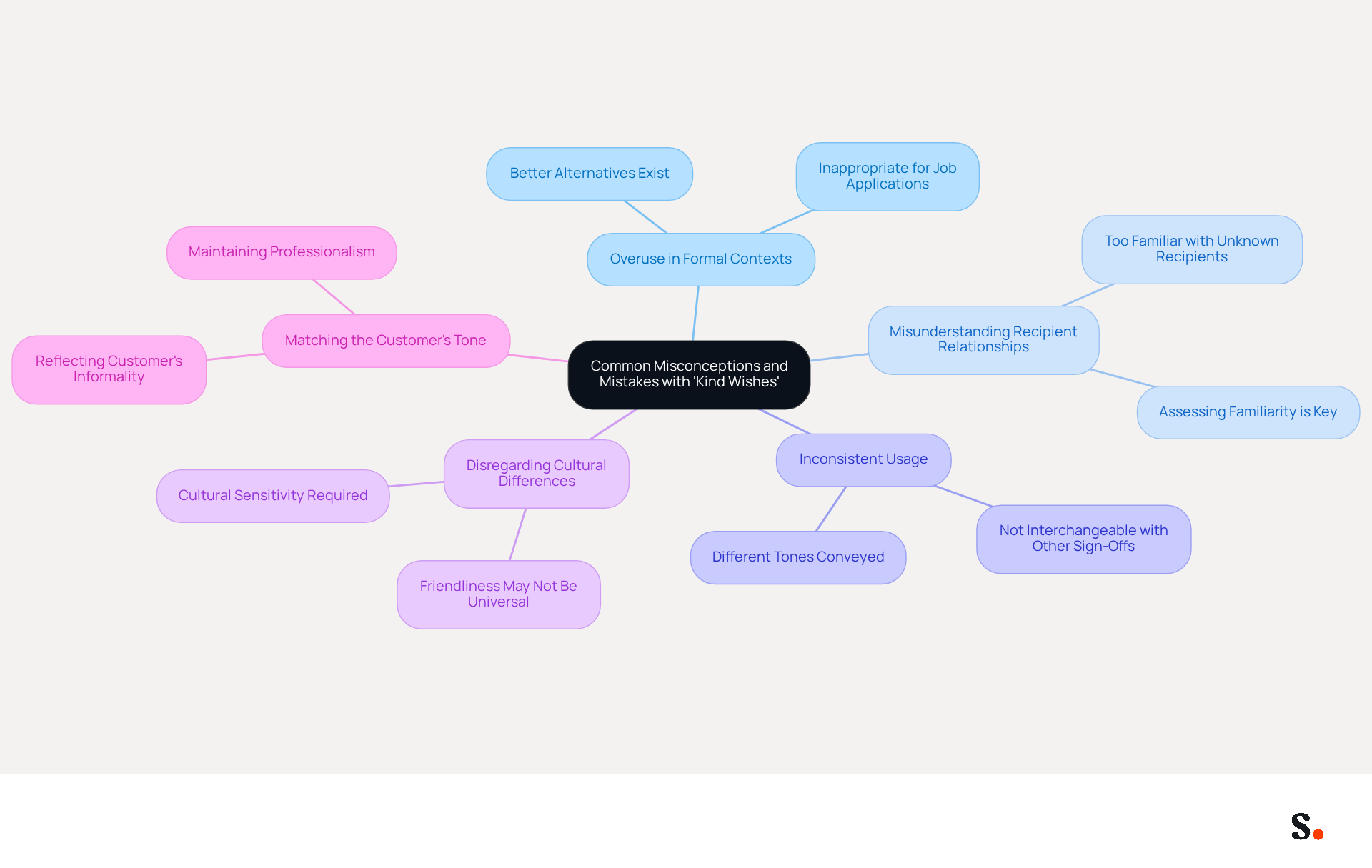 This mindmap starts with the main topic in the center and branches out into common mistakes and misconceptions about using 'Kind Wishes'. Each branch represents a specific misconception, helping you see how they relate to the central theme. The different colors make it easier to distinguish between the various points. This mindmap starts with the main topic in the center and branches out into common mistakes and misconceptions about using 'Kind Wishes'. Each branch represents a specific misconception, helping you see how they relate to the central theme. The different colors make it easier to distinguish between the various points.