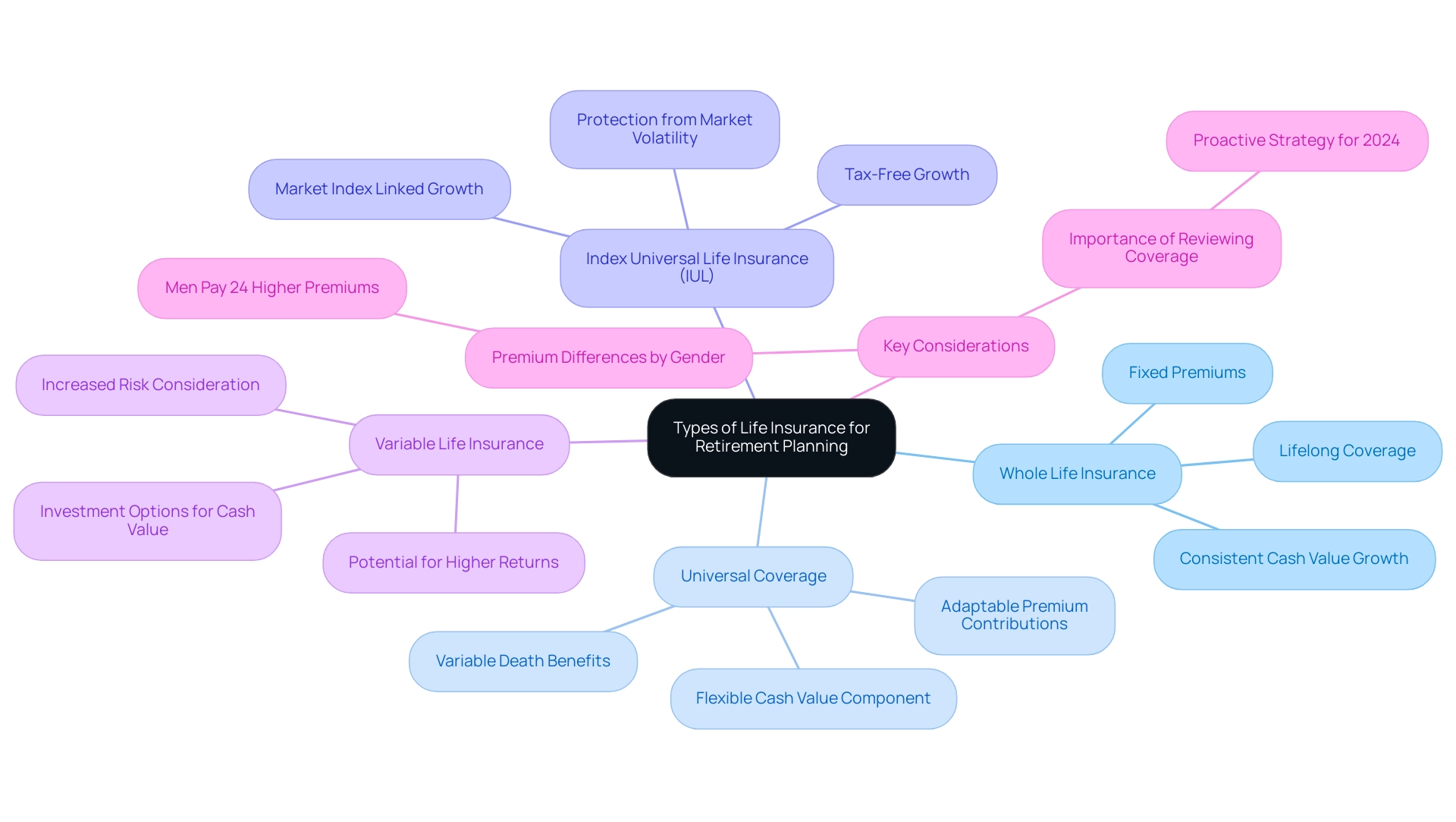 Each branch represents a type of life insurance policy, with sub-branches detailing specific features and benefits.