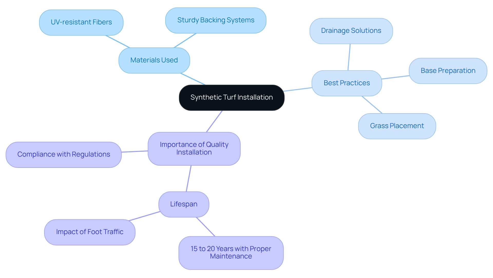 This mindmap helps you navigate the essential elements of selecting a synthetic turf installer. Start at the center with the main topic, then explore each branch to understand the materials, best practices, and why quality installation matters. Each branch leads to specific details that contribute to a successful turf installation.