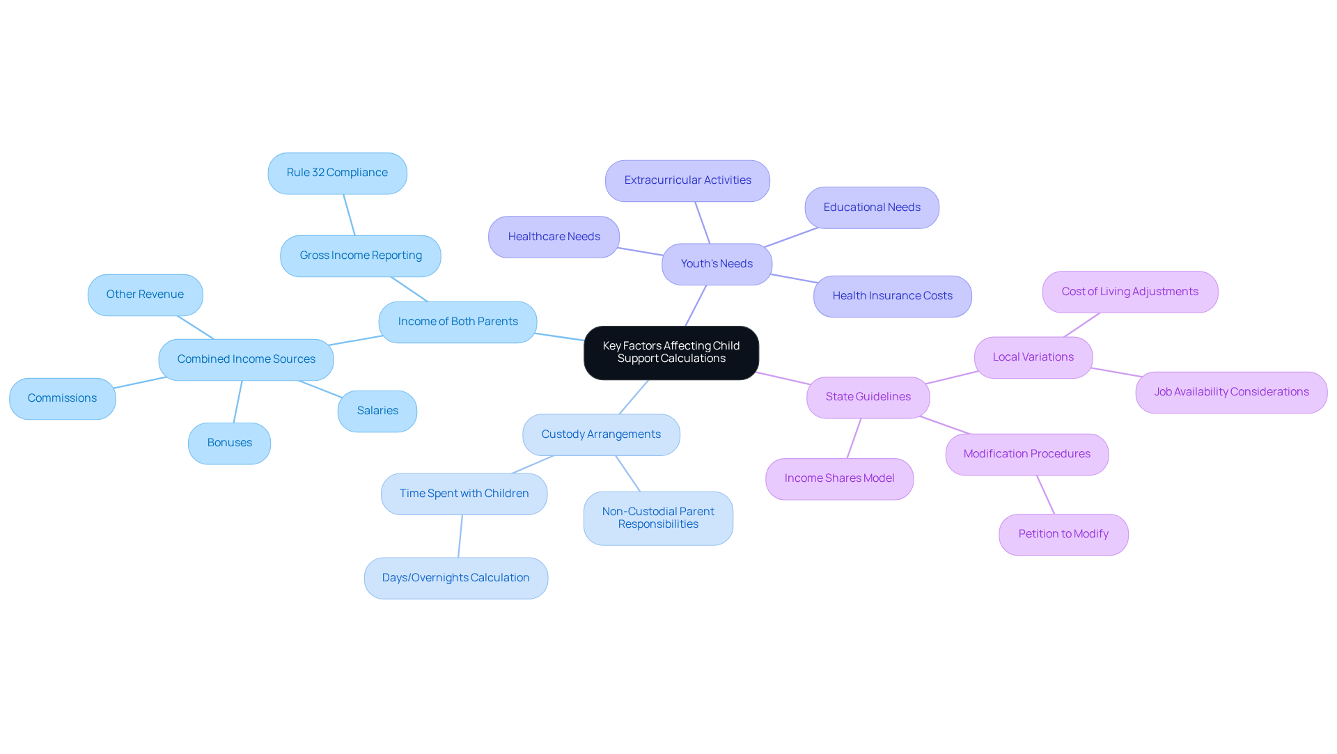 The central node represents the main topic, while the branches show the key factors that influence child support. Each sub-branch provides more detail about how these factors affect calculations, helping you navigate this complex landscape.