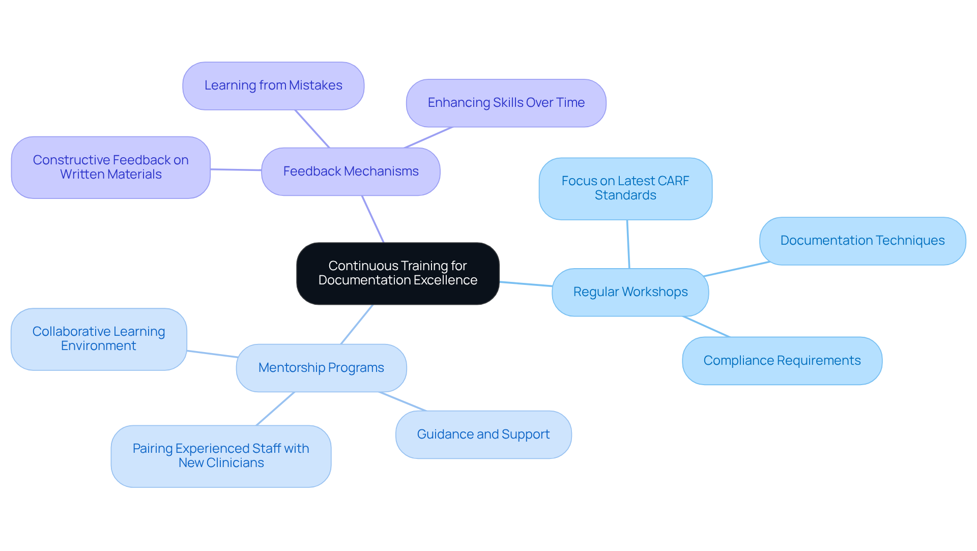 Start at the center with the main idea of continuous training, then follow the branches to explore each key component and how they contribute to better documentation practices.