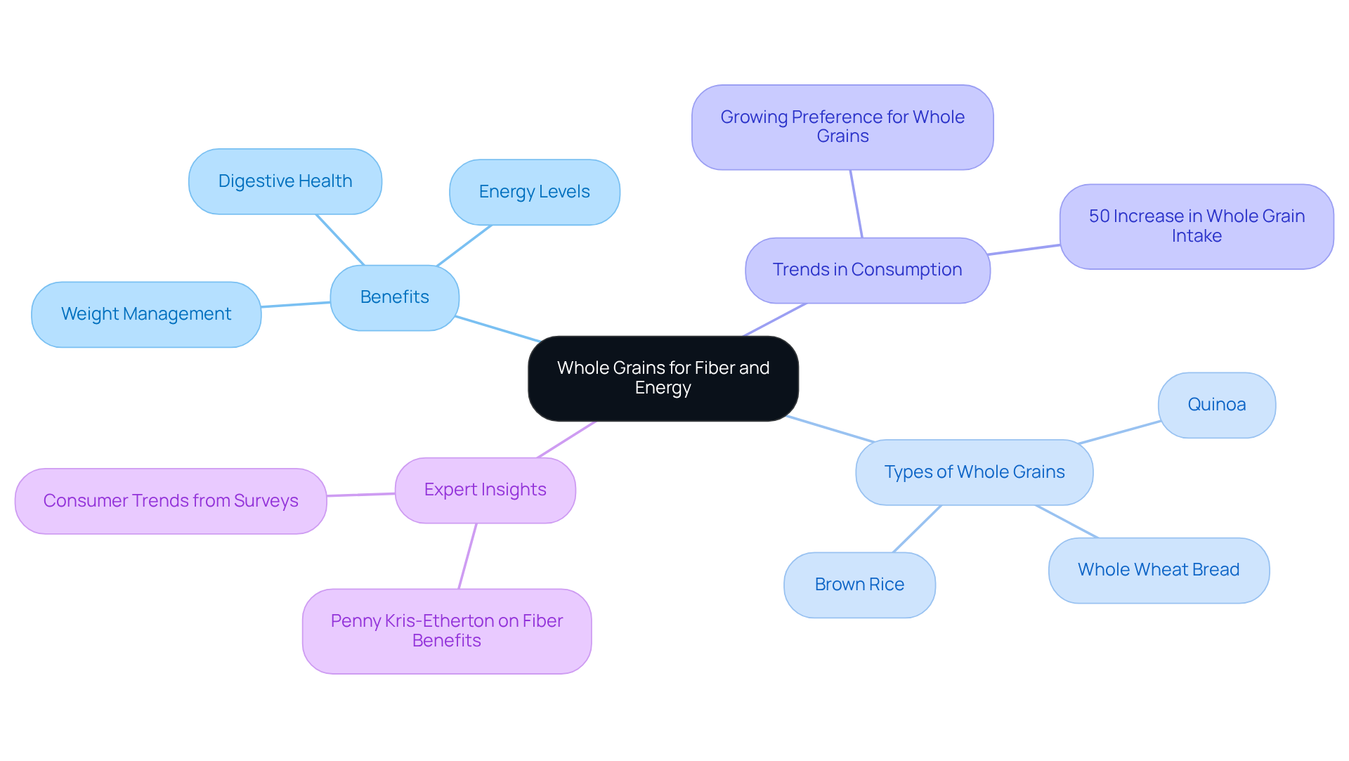 This mindmap shows how whole grains can improve your health. Start at the center with the main idea, then follow the branches to see the benefits, types of grains, trends in eating habits, and expert opinions. Each branch highlights important points that connect back to the central theme.