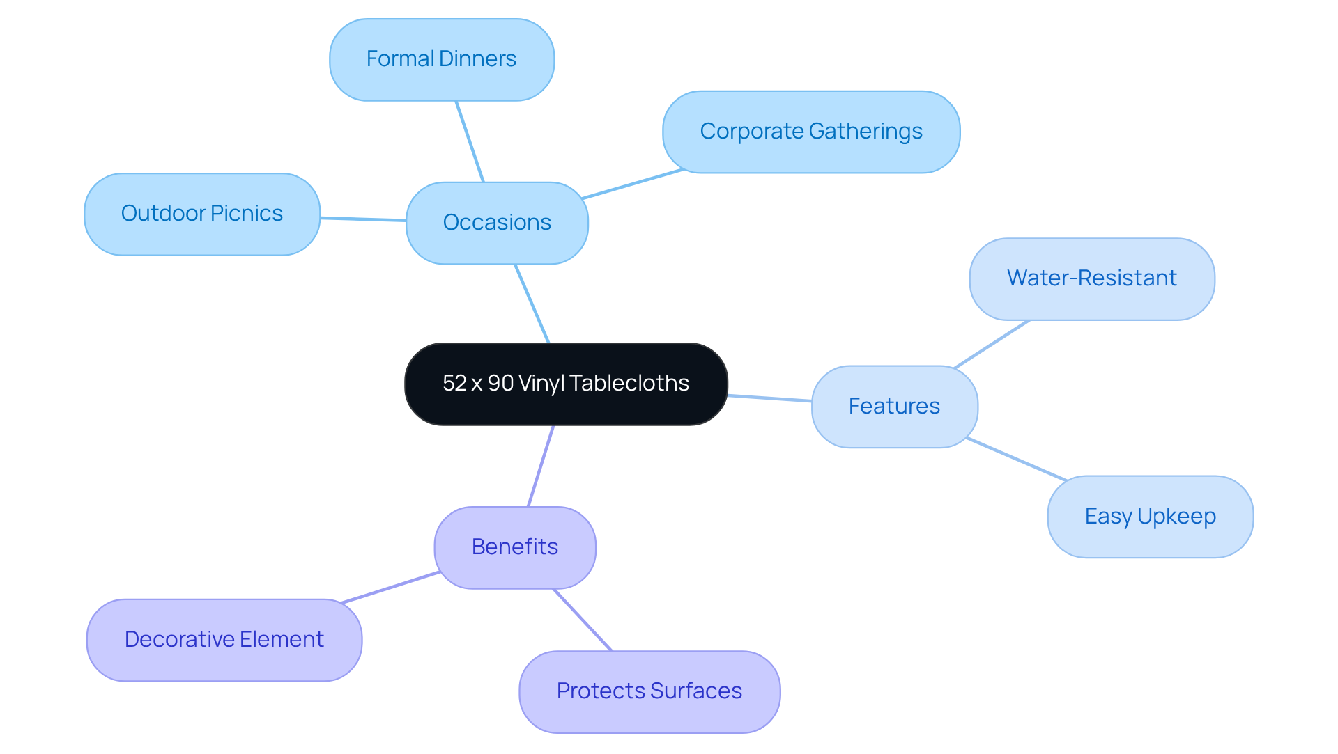 The central node represents the tablecloths, while the branches show how they can be used in different settings and their key features. Each color-coded branch helps you quickly identify the occasion, features, and benefits.