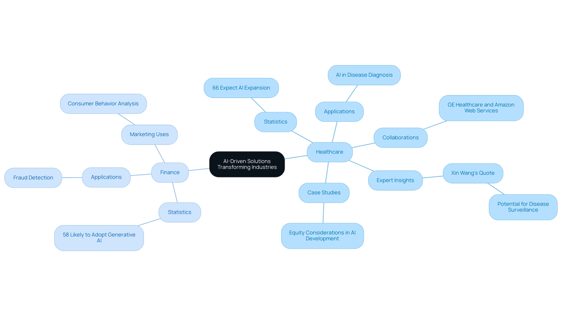 Central node represents AI-driven solutions, with branches indicating different sectors (Healthcare, Finance) and sub-branches detailing statistics, applications, and collaborations.