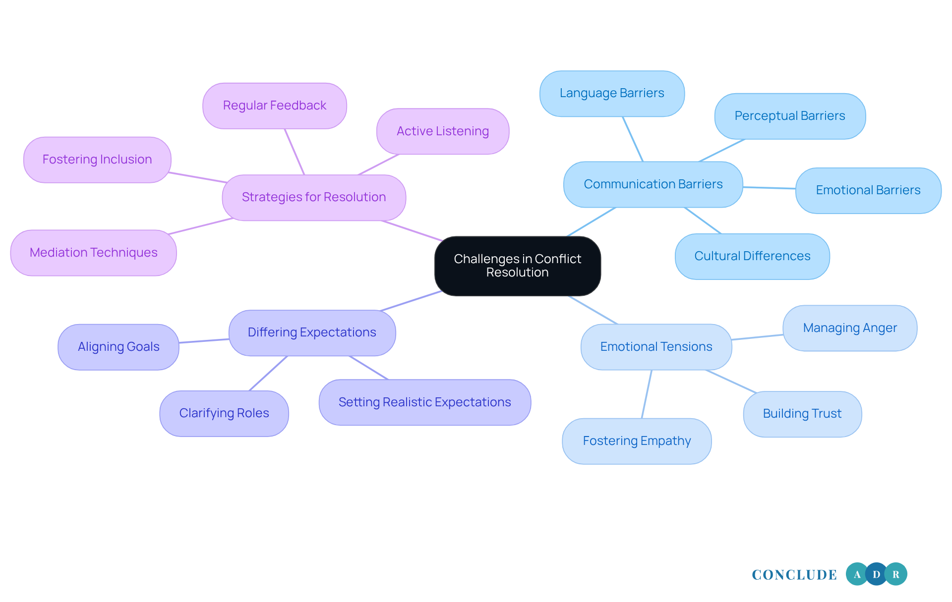 The center represents the overall theme, and the branches show the specific challenges and strategies we can use to overcome them. Each branch reflects different aspects of conflict management, helping you see the bigger picture of how to resolve issues effectively.