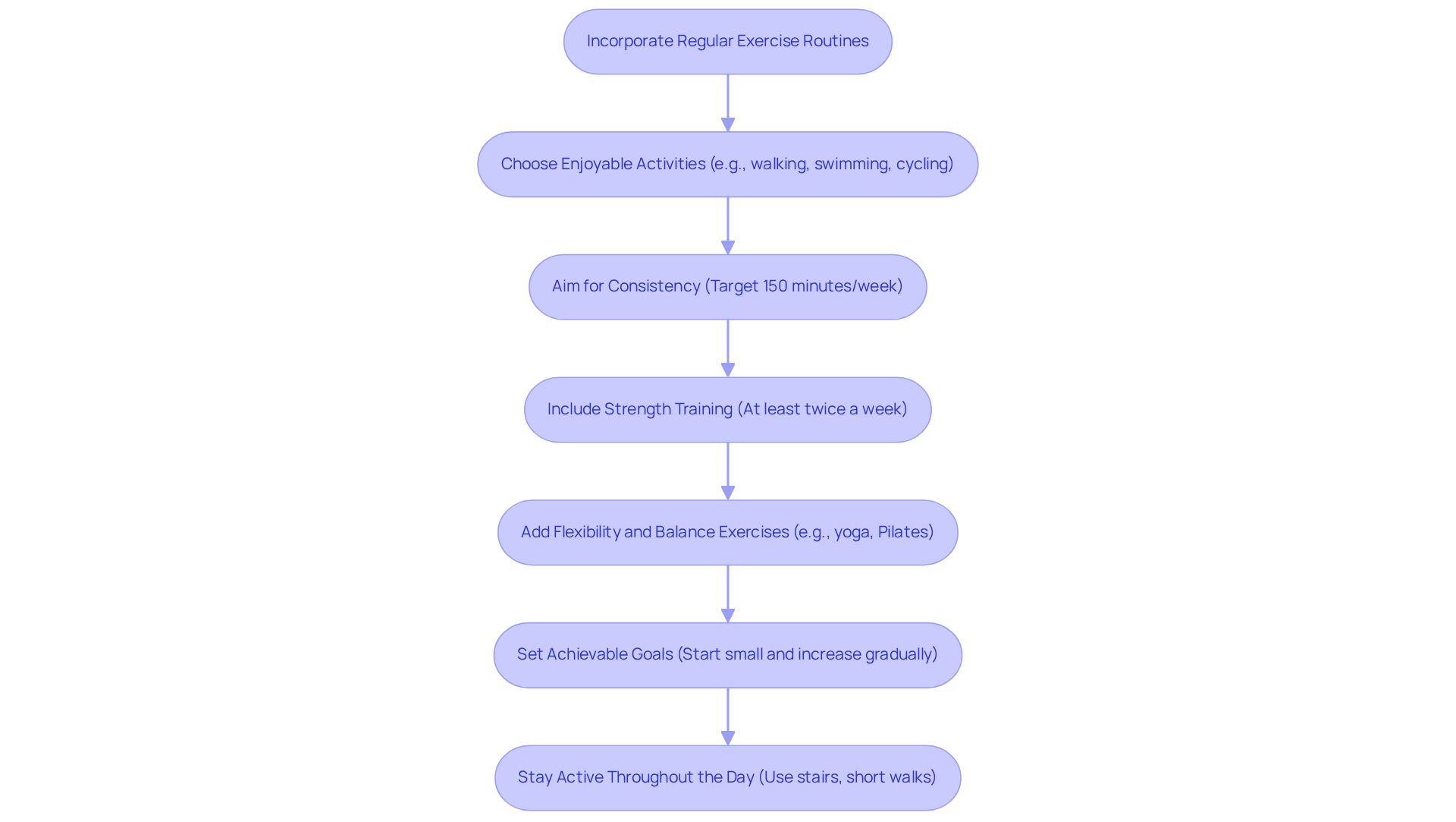 This flowchart guides you through the steps to integrate exercise into your daily life. Each box represents a key action you can take, and the arrows show the order in which you can follow them. Start with choosing activities you enjoy, and then move through the steps to create a sustainable exercise routine that supports your health during menopause.