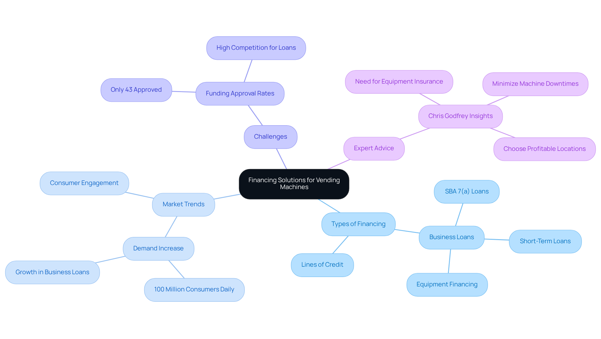 The central node represents the main topic, while the branches show different aspects of financing, including types, trends, challenges, and expert insights. Follow the branches to explore how each area connects to the overall theme.