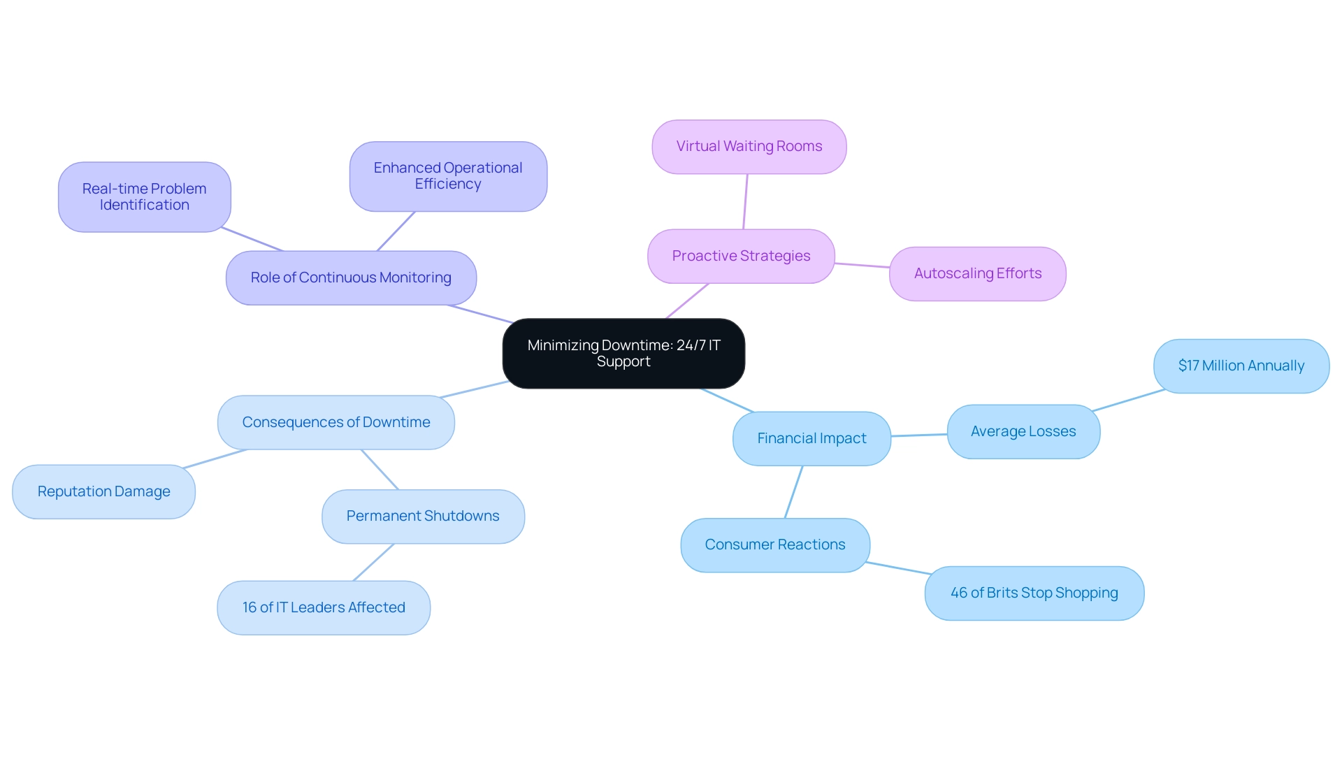 Each branch represents a key aspect related to 24/7 IT support's role in minimizing downtime, with colors indicating different categories such as financial impact and proactive strategies.