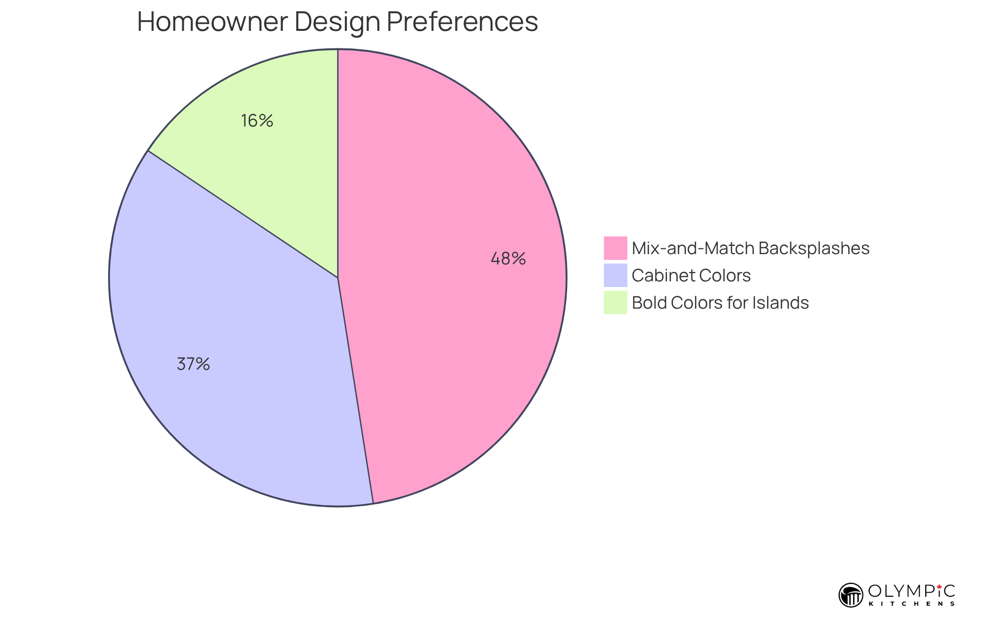 Each slice of the pie shows how many homeowners prefer that design element. The larger the slice, the more popular the choice among homeowners.