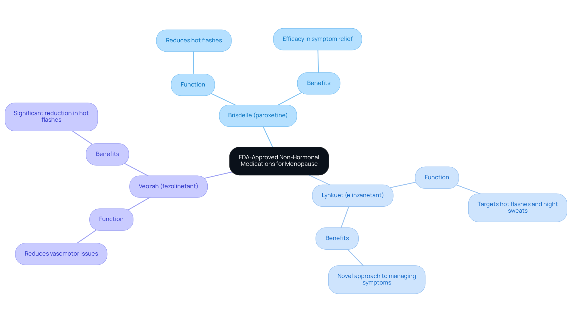 This mindmap starts with the main topic in the center and branches out to show different non-hormonal medications. Each branch explains what the medication does, helping you see how they relate to managing menopause symptoms. This mindmap starts with the main topic in the center and branches out to show different non-hormonal medications. Each branch explains what the medication does, helping you see how they relate to managing menopause symptoms.