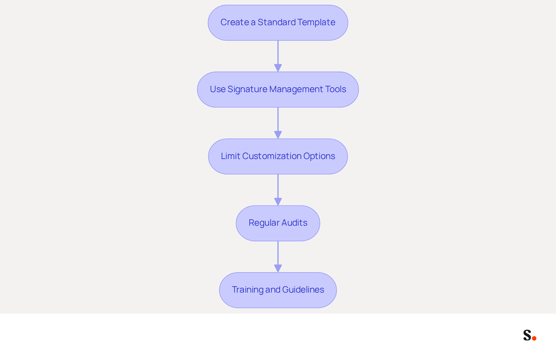 Each box represents a step in the process of maintaining brand consistency in email signatures. Follow the arrows to see how each measure leads to the next, helping organizations present a unified and professional image. Each box represents a step in the process of maintaining brand consistency in email signatures. Follow the arrows to see how each measure leads to the next, helping organizations present a unified and professional image.