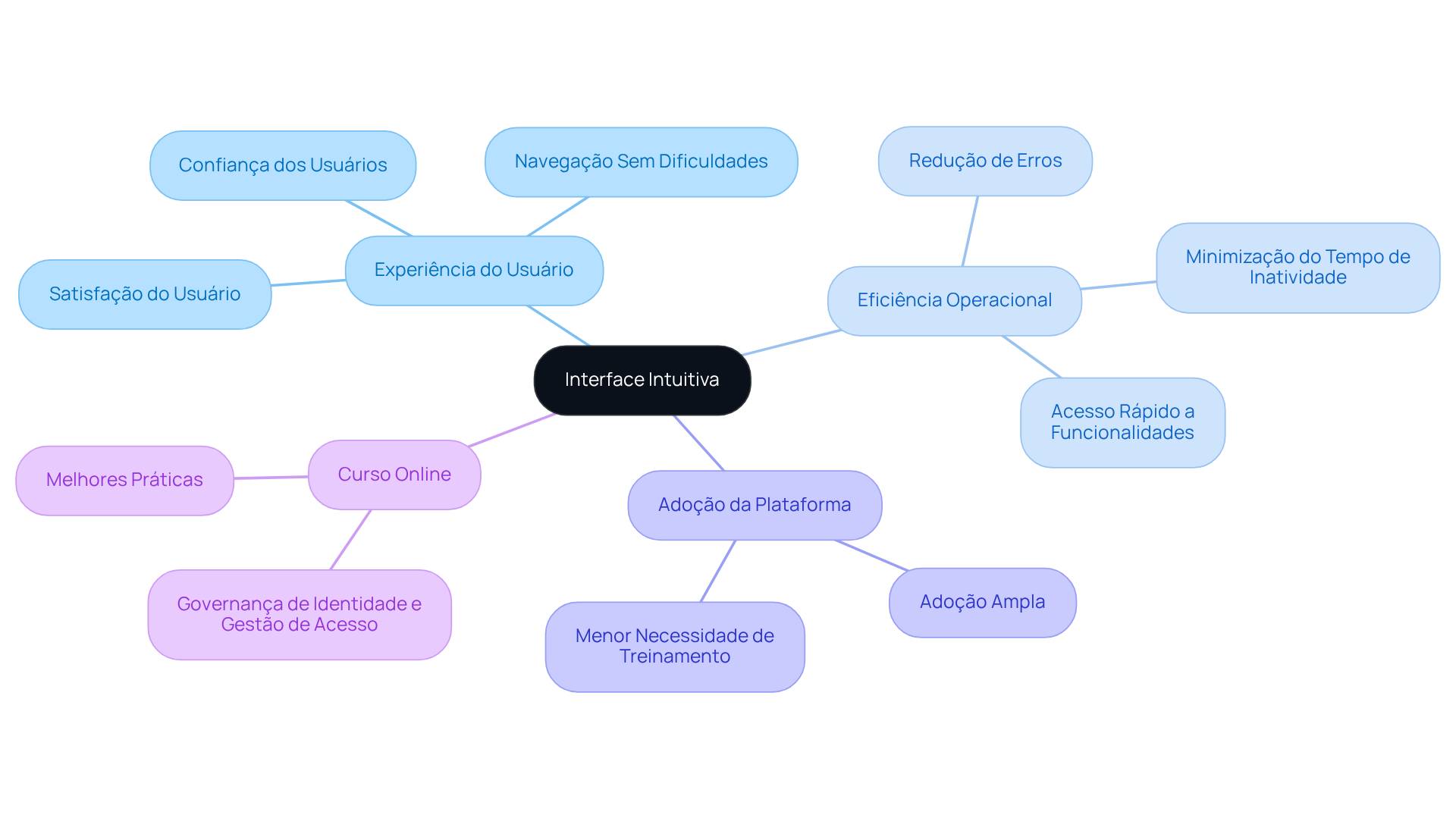 O mapa começa com a ideia central da interface intuitiva e se ramifica em diferentes áreas que mostram como isso impacta a experiência do usuário e a eficiência. Siga as ramificações para entender como cada aspecto se conecta.