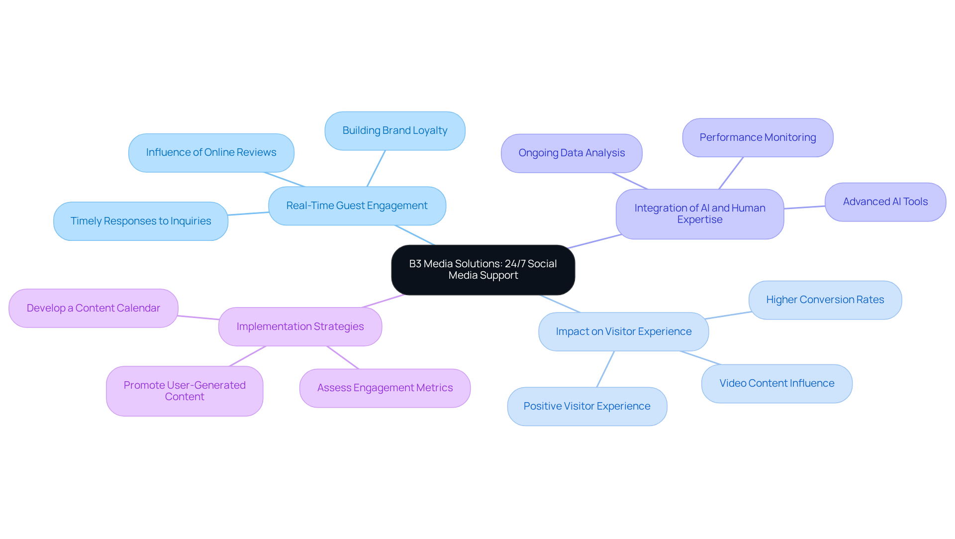 The center shows B3's main service, and the branches highlight important aspects and strategies. Each color-coded section helps you see how everything connects to support hotels in engaging guests effectively. The center shows B3's main service, and the branches highlight important aspects and strategies. Each color-coded section helps you see how everything connects to support hotels in engaging guests effectively.