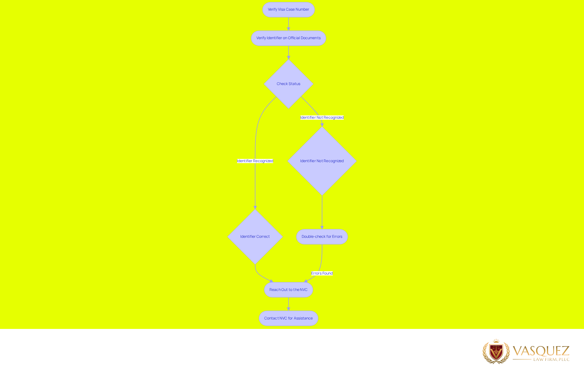 This flowchart guides you through the process of verifying your visa case number. Start at the top and follow the arrows to see what you need to do at each step. Each box contains a specific action to help ensure your application is processed without delays.