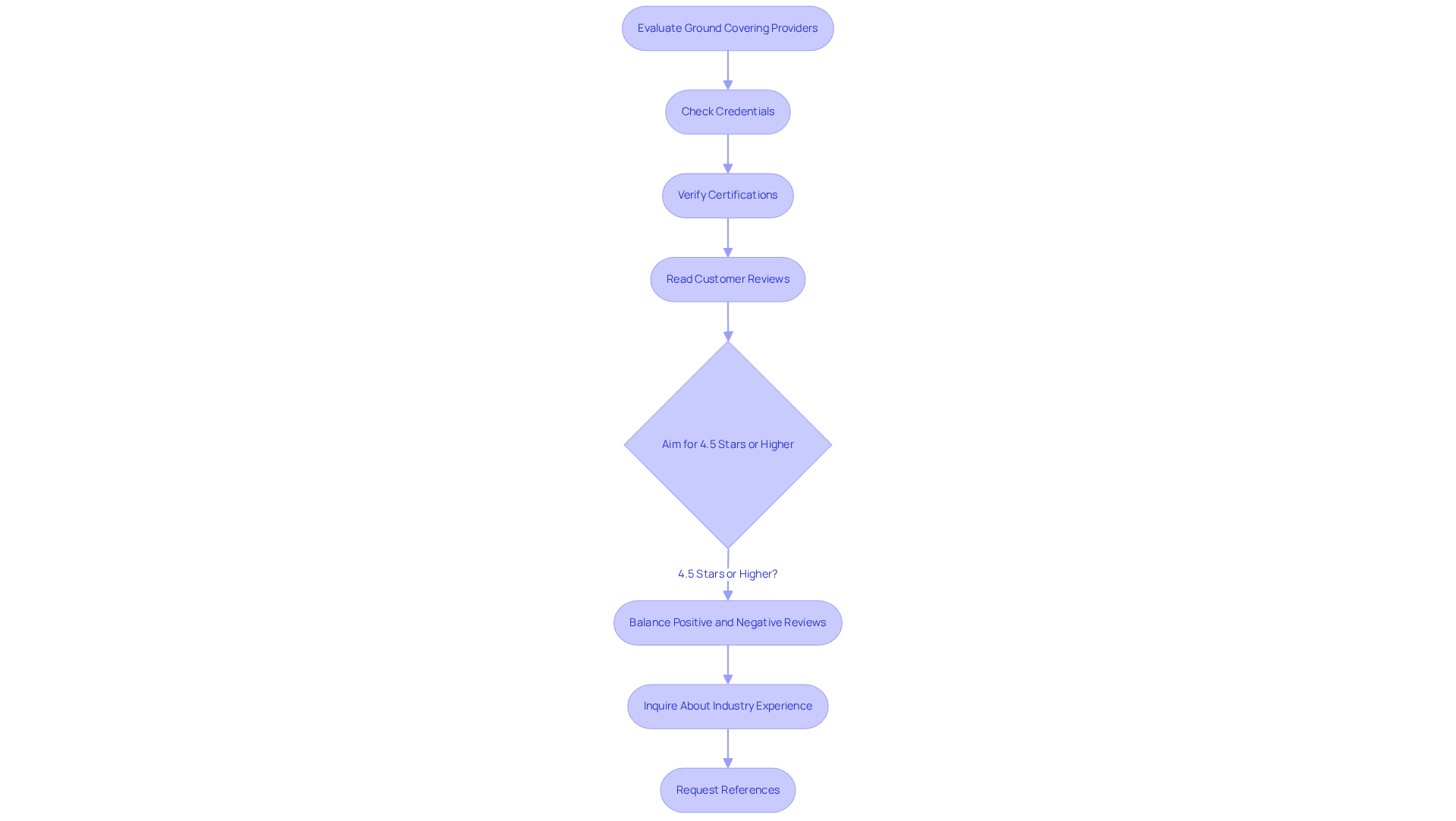 Follow the arrows to see each step in evaluating providers. Each box represents an action you should take to ensure you choose a qualified and reputable installer.