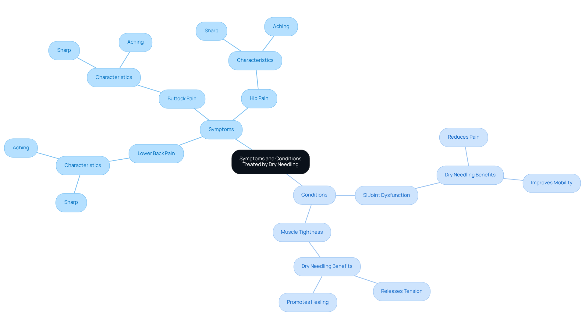 This mindmap starts with the main topic in the center and branches out to show different symptoms and conditions related to dry needling. Each branch represents a specific symptom or condition, helping you see how they connect and what treatments are available.