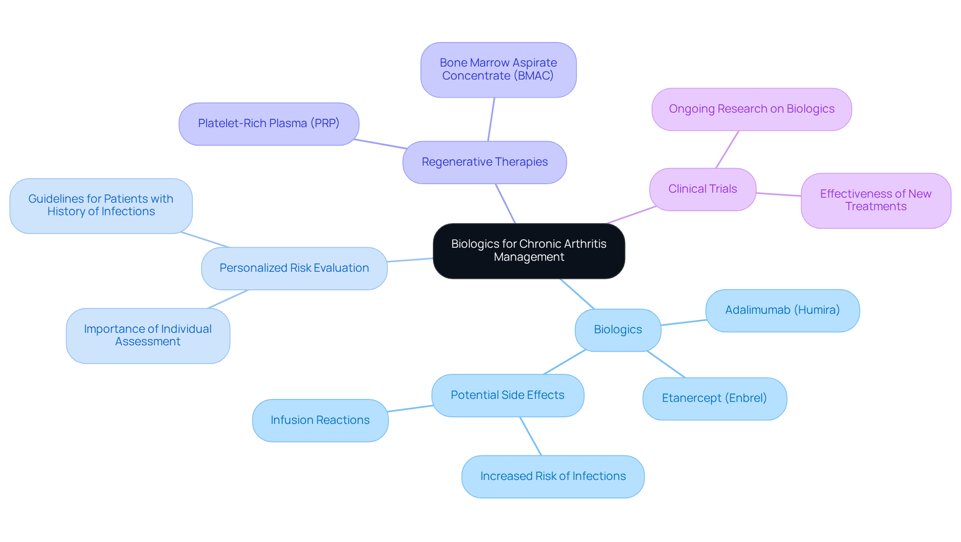 This mindmap illustrates the various treatment options for arthritis. Start at the center with biologics, then explore their examples and side effects. You can also see personalized therapies and their benefits, helping you understand the full landscape of arthritis management. This mindmap illustrates the various treatment options for arthritis. Start at the center with biologics, then explore their examples and side effects. You can also see personalized therapies and their benefits, helping you understand the full landscape of arthritis management.