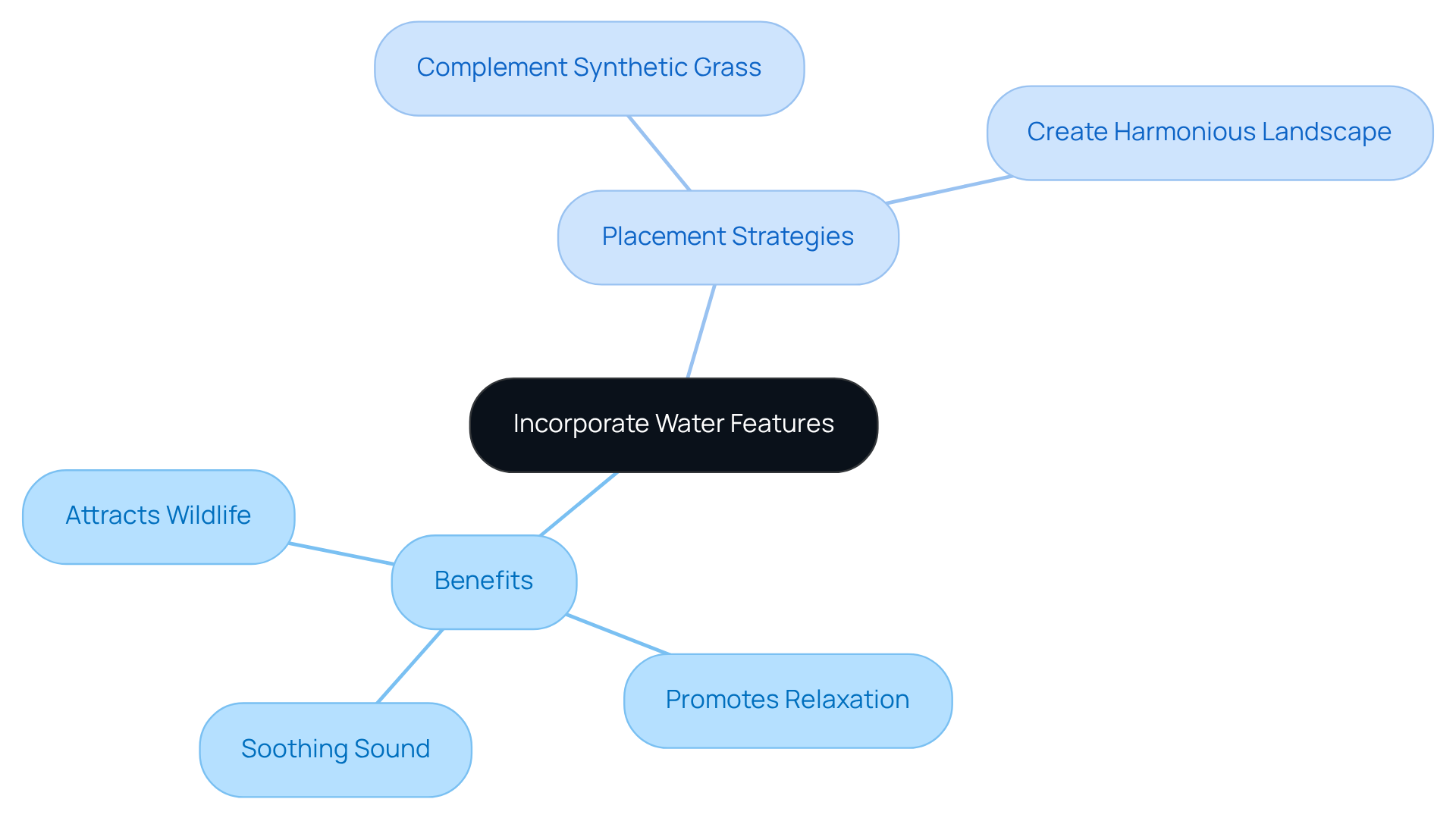 The center shows the main idea of adding water features, while the branches illustrate the benefits and how to place them effectively for the best visual and atmospheric impact.