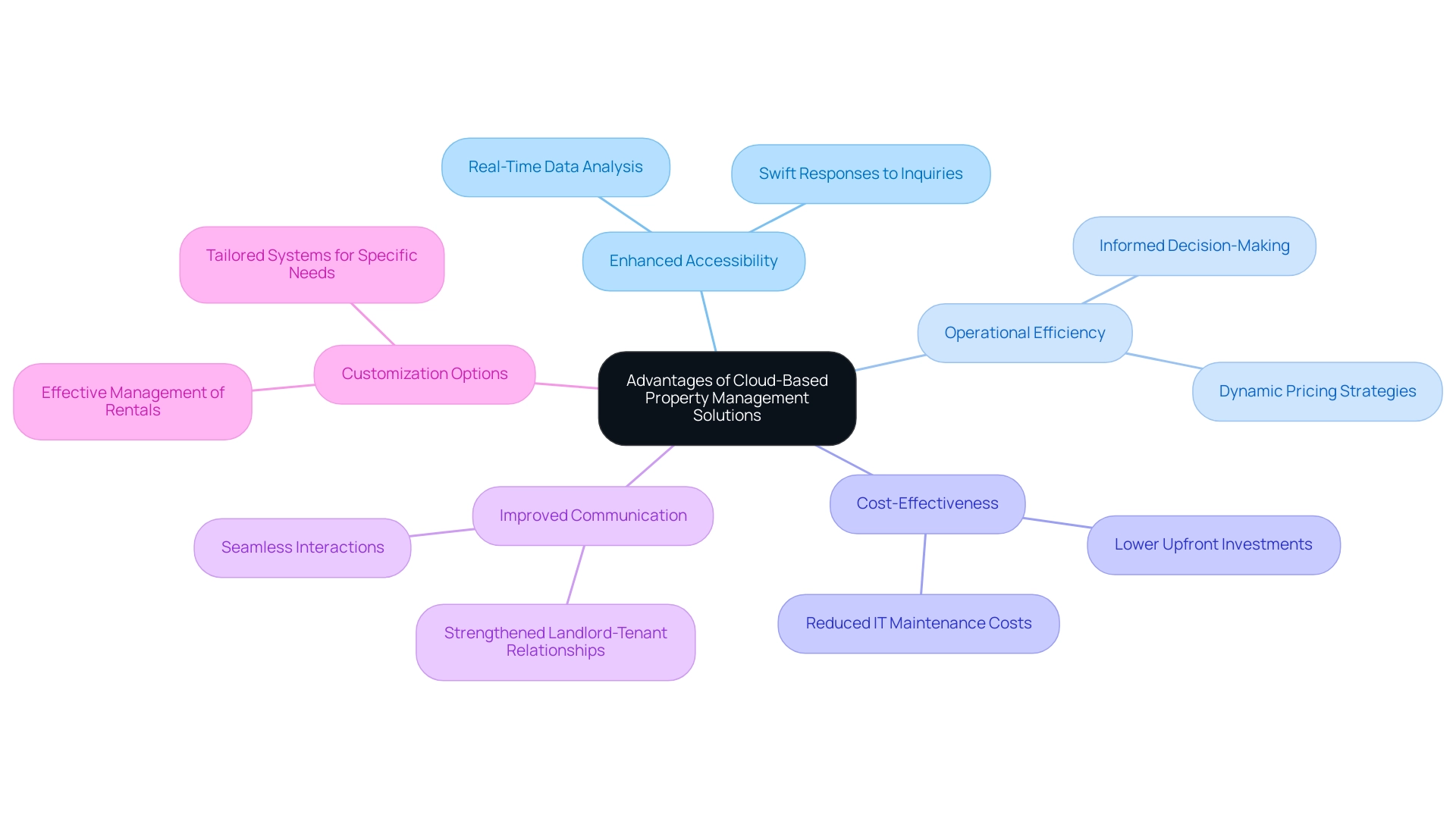 Each branch represents a key benefit of cloud-based solutions, with sub-branches detailing specific advantages under each category.