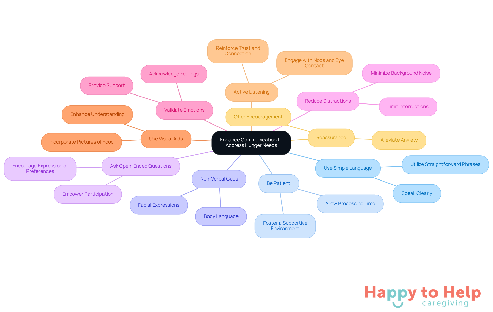 The central node represents the main goal of enhancing communication. Each branch shows a technique that caregivers can use, with sub-branches providing additional details. This layout helps caregivers quickly grasp the strategies they can implement.
