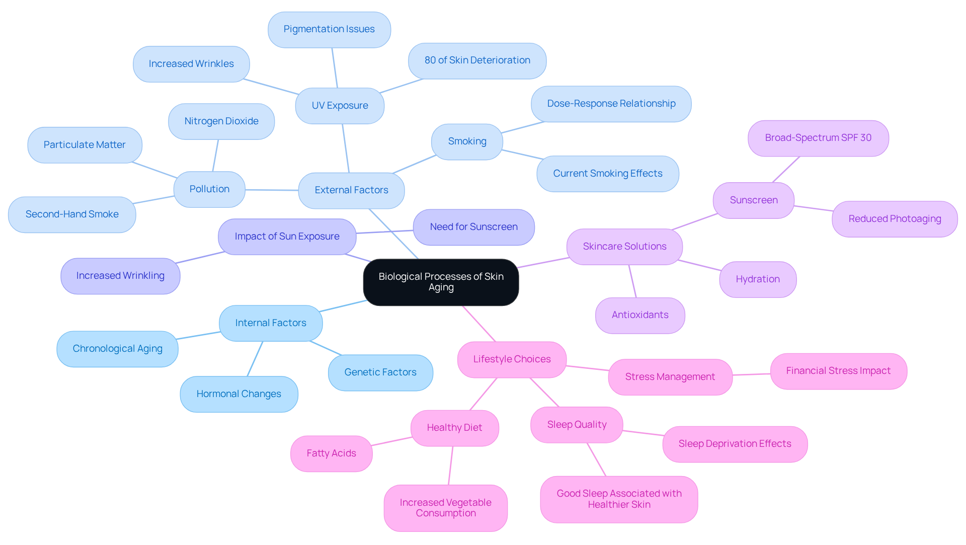 This mindmap illustrates the various factors that contribute to skin aging. Start at the center with the main topic, then explore the branches to see how internal and external influences affect skin health, along with solutions to maintain a youthful appearance. This mindmap illustrates the various factors that contribute to skin aging. Start at the center with the main topic, then explore the branches to see how internal and external influences affect skin health, along with solutions to maintain a youthful appearance.