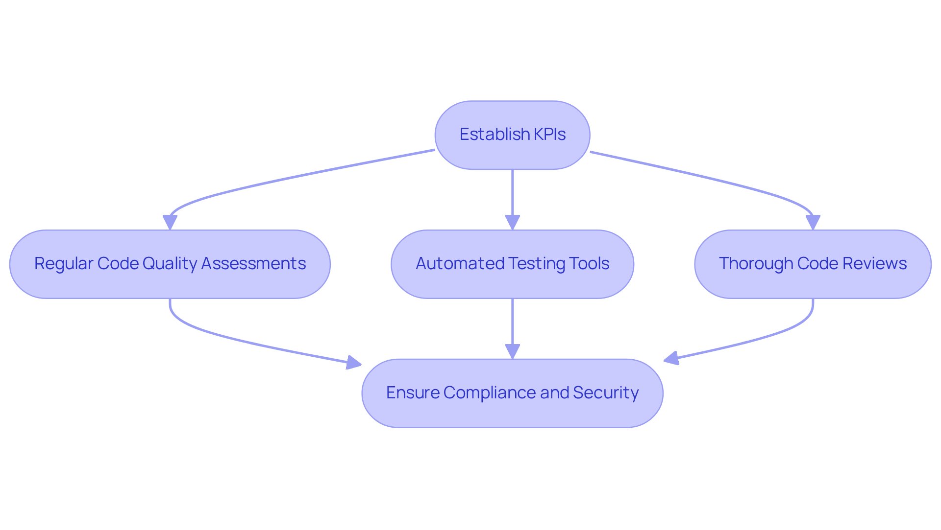 Each box represents a step in the quality control process. Follow the arrows to see how establishing KPIs leads to assessments, testing, and reviews, ultimately ensuring a secure and compliant final product.