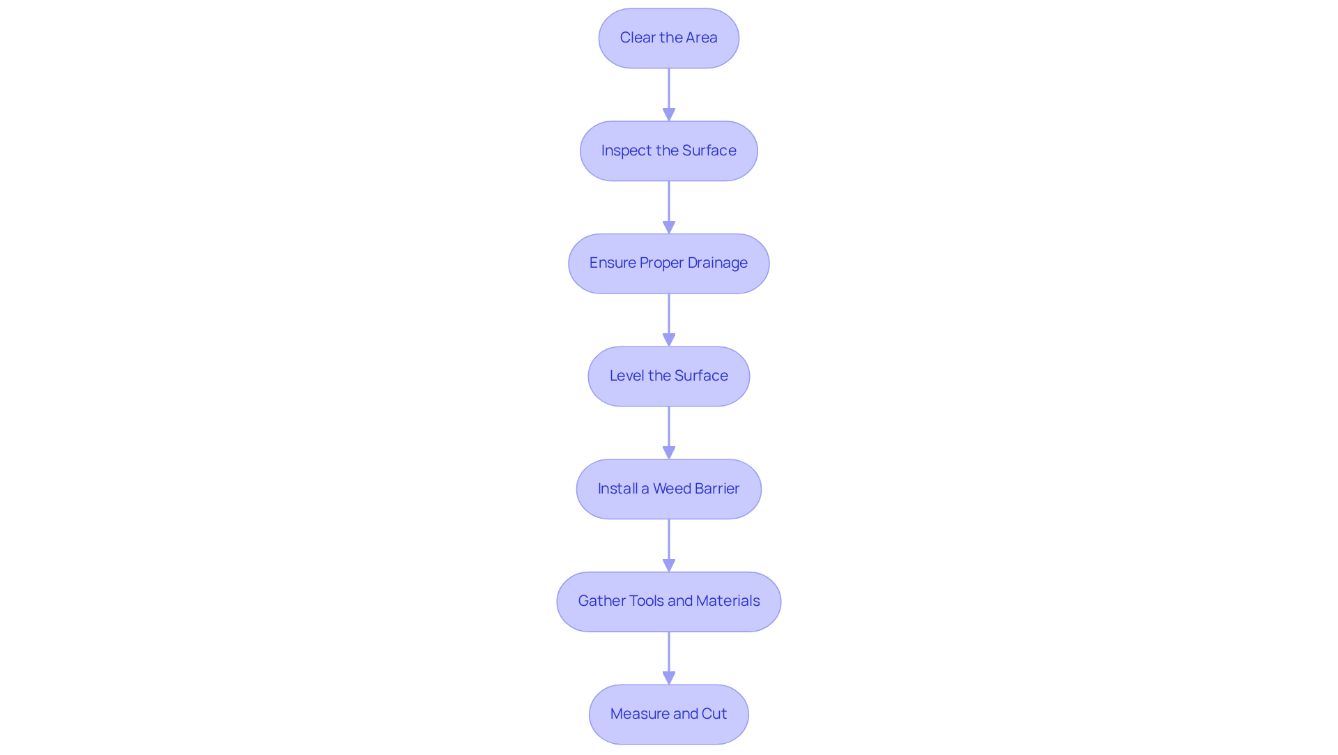Follow the arrows from the top to the bottom to see each step you need to take before installing fake grass on your balcony. Each box shows a specific task that helps ensure a successful installation.