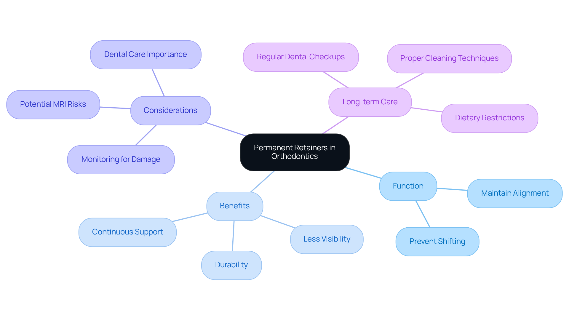The central node represents the main topic, while branches show related aspects. Each color-coded branch helps you navigate through the functions, benefits, and care considerations for permanent retainers.