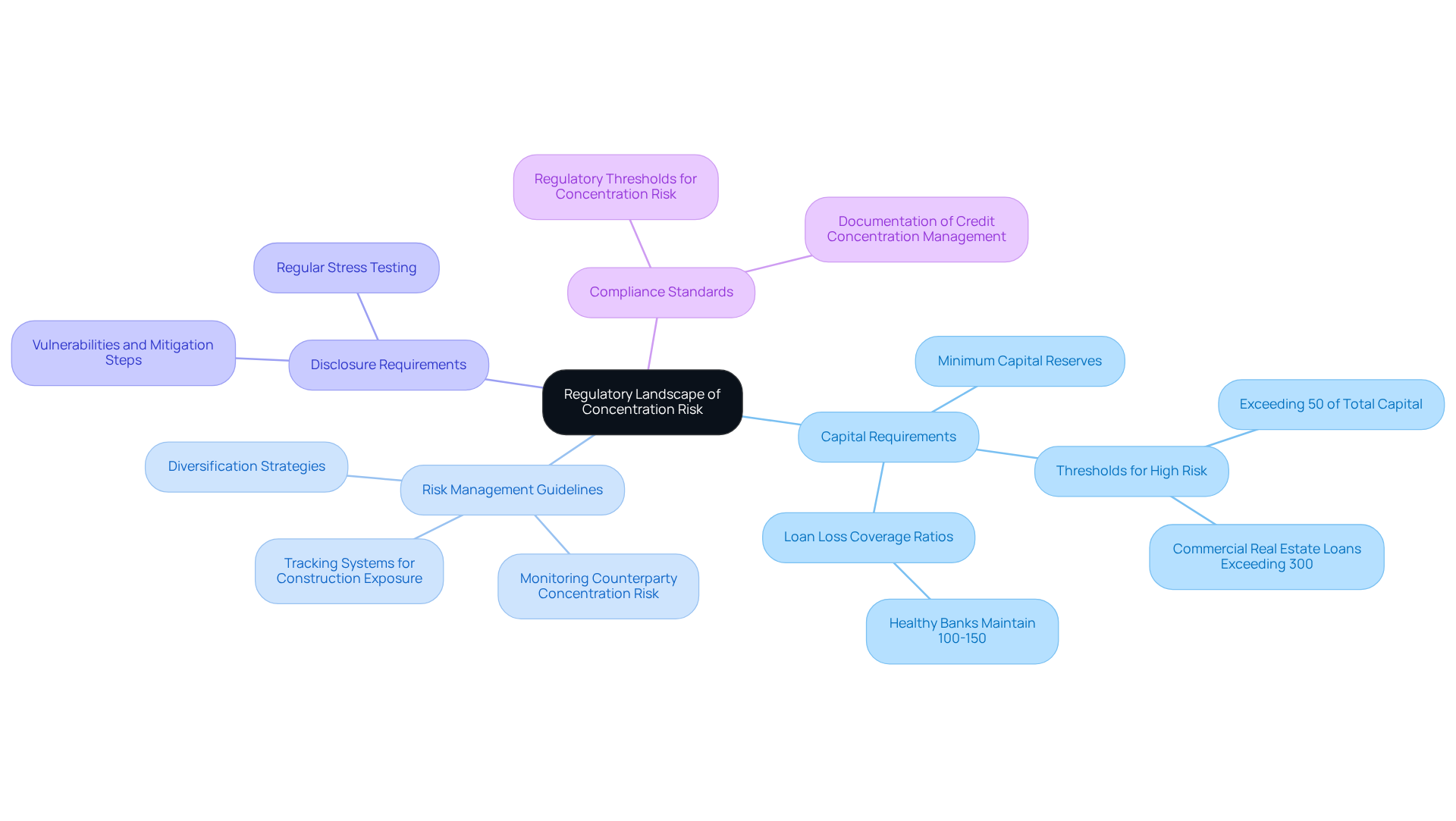 This mindmap starts with the main topic in the center and branches out to show different aspects of concentration risk regulations. Each branch represents a key area, helping you see how they connect and contribute to understanding the overall regulatory framework.