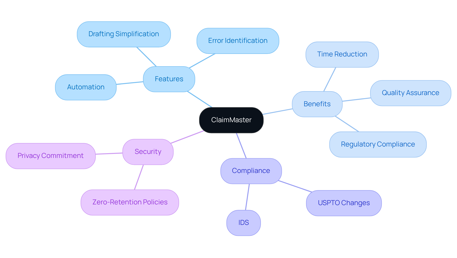 Start at the center with ClaimMaster, then explore the branches to see its features, benefits, compliance aspects, and security measures. Each branch represents a key area that contributes to the tool's effectiveness for patent attorneys.