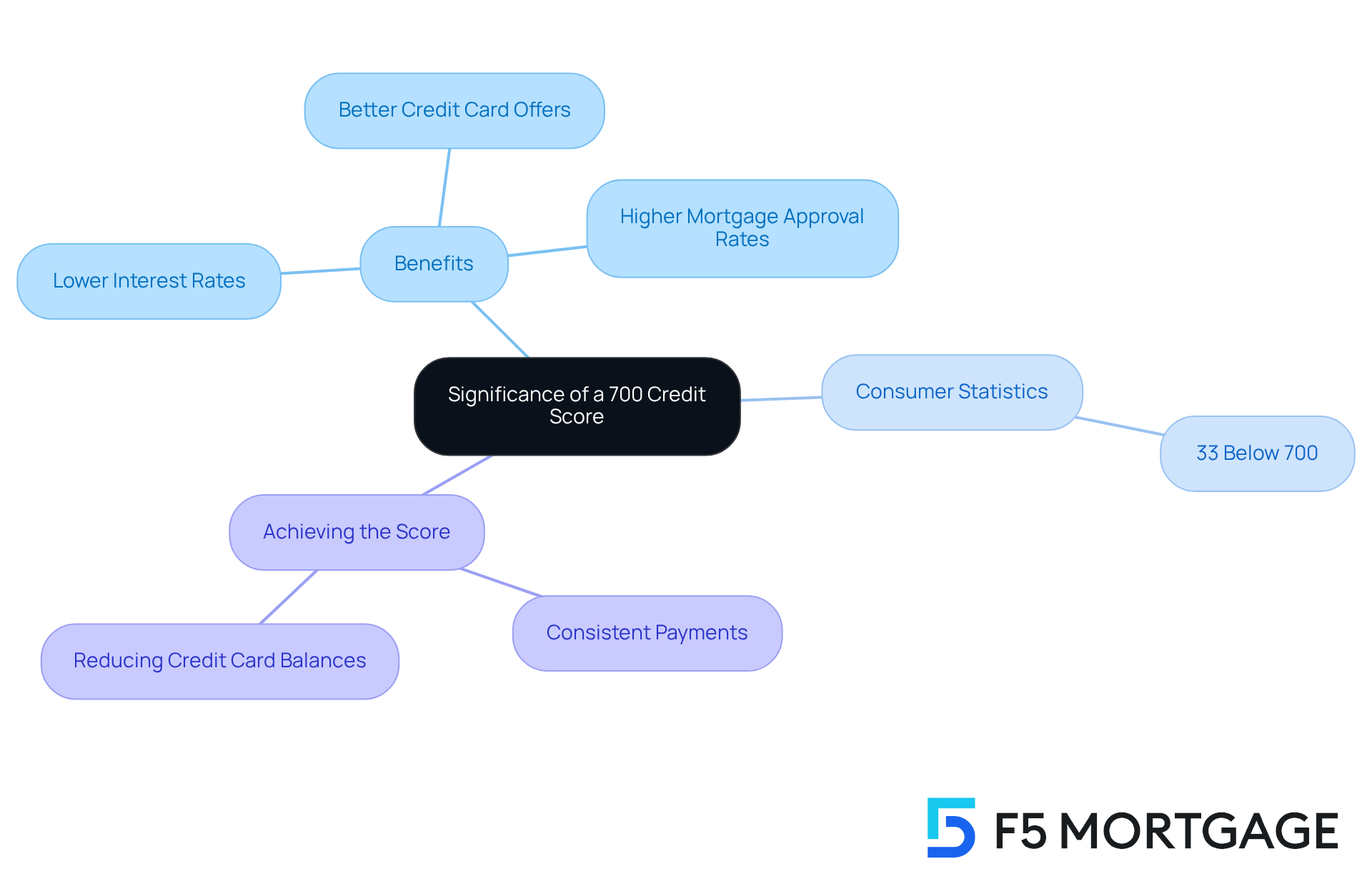The center represents the main topic, with branches showing the benefits and statistics related to a 700 credit score. Each branch helps visualize how these elements connect and their significance in achieving financial stability.