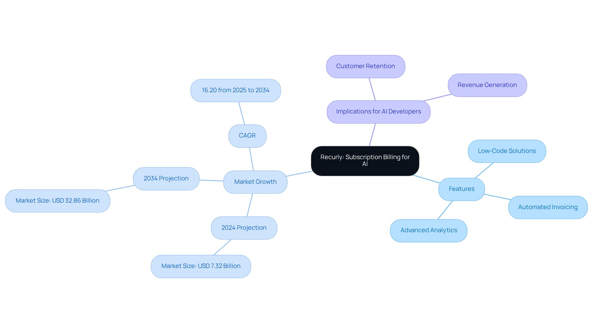 The central node represents Recurly, while the branches show its features, market growth, and how it benefits AI developers. Each color-coded branch helps you easily identify different aspects of the information.