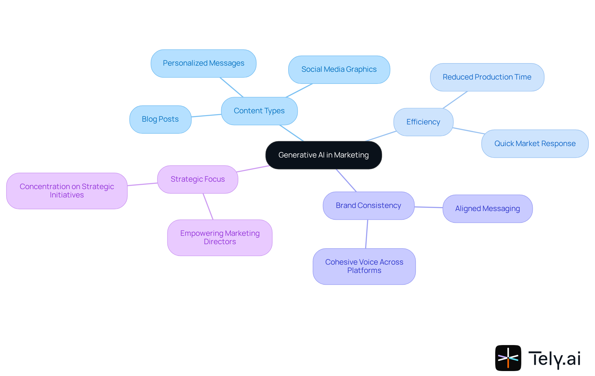 The central node represents generative AI, with branches showing its various benefits and applications in marketing. Each branch highlights a key area, making it easy to understand how they all connect to enhance marketing efforts.