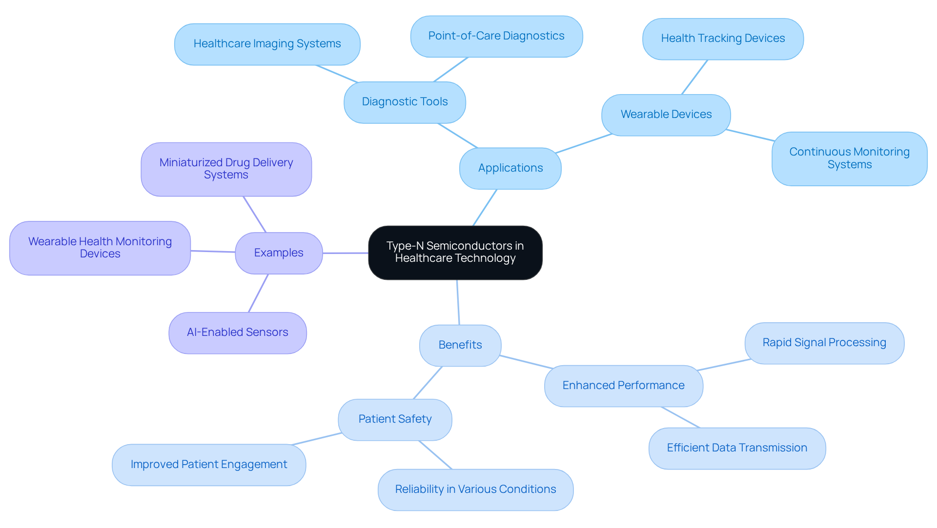 The central node represents Type-N semiconductors, while the branches show their applications, benefits, and examples in healthcare technology. Follow the branches to explore how these materials contribute to advancements in medical devices.