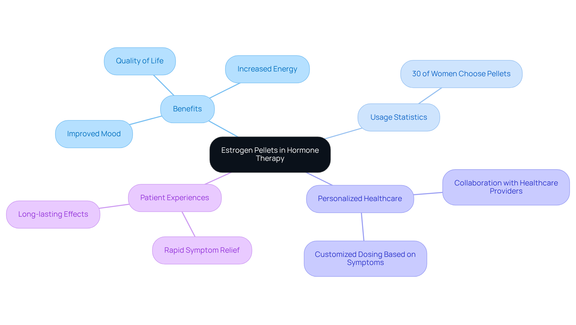 The central node represents estrogen pellets, while the branches show their benefits, how many women use them, the importance of personalized care, and real experiences from patients. Follow the branches to explore each aspect! The central node represents estrogen pellets, while the branches show their benefits, how many women use them, the importance of personalized care, and real experiences from patients. Follow the branches to explore each aspect!