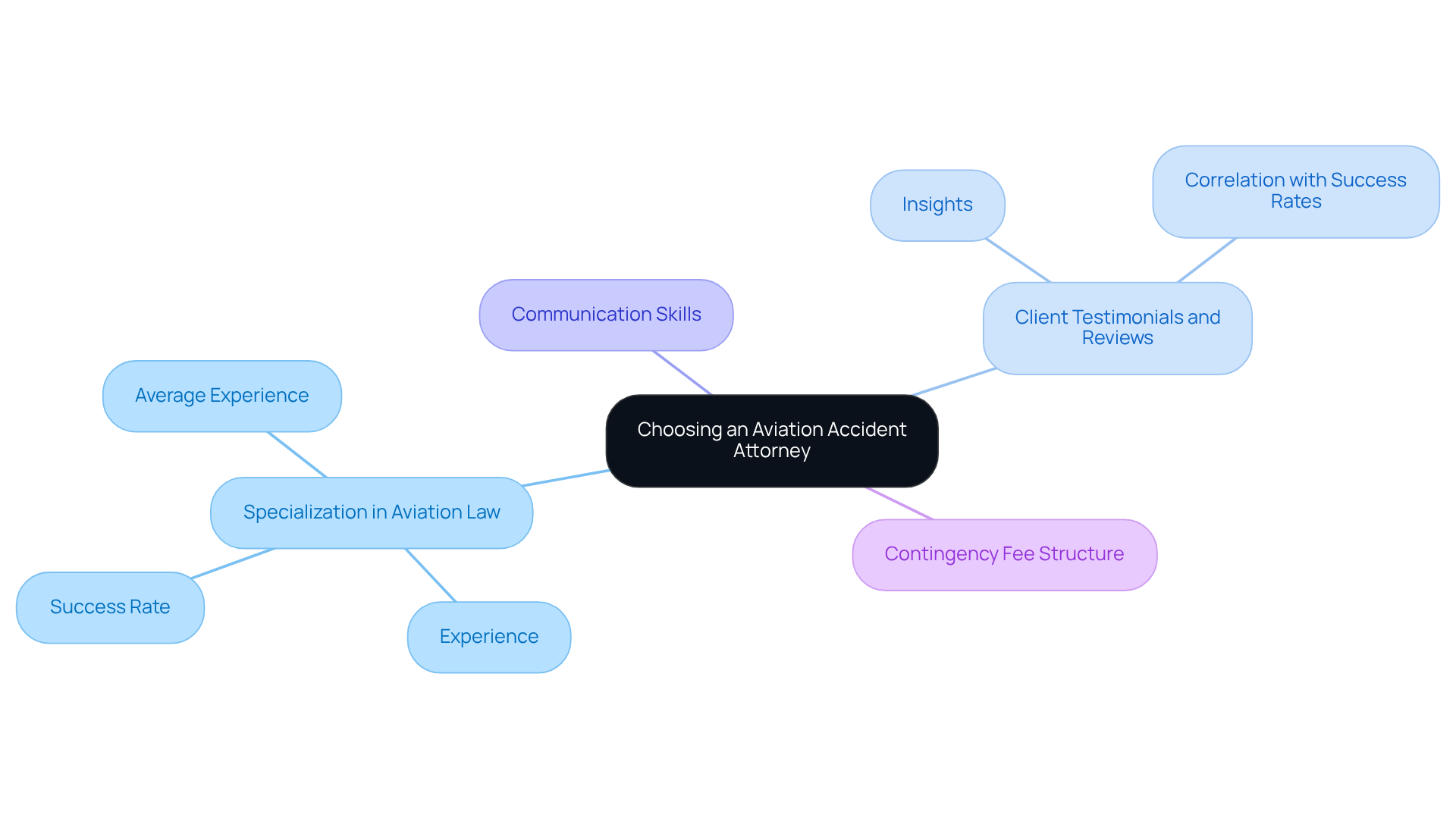 This mindmap helps you visualize the important aspects to consider when choosing a lawyer for aviation accidents. Each branch represents a key factor, and the sub-branches provide more details to guide your decision.
