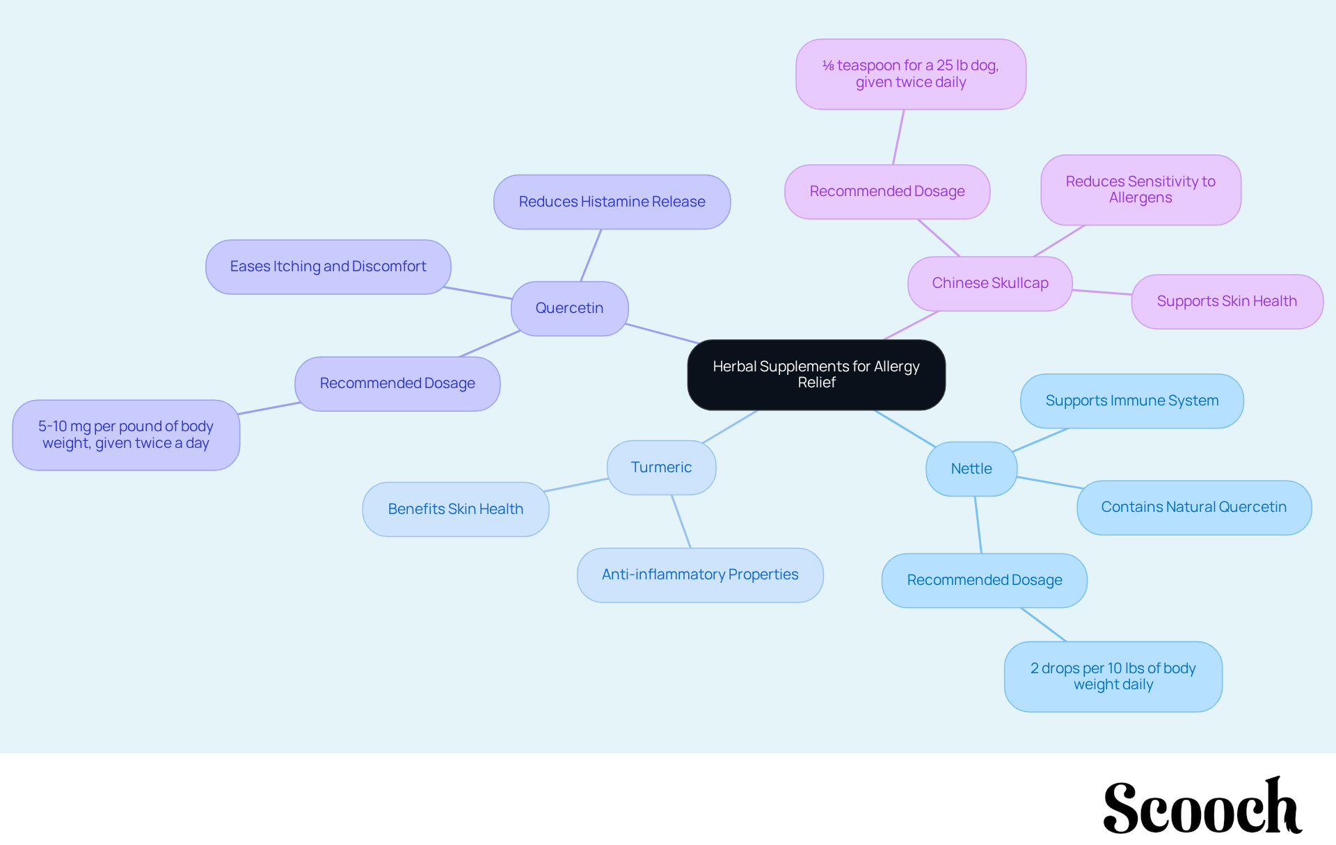 This mindmap shows how different herbal supplements can help relieve allergies in dogs. Each branch represents a specific herb, with details on its benefits and how much to give your dog. Follow the branches to see how these natural options can improve your pet's health!