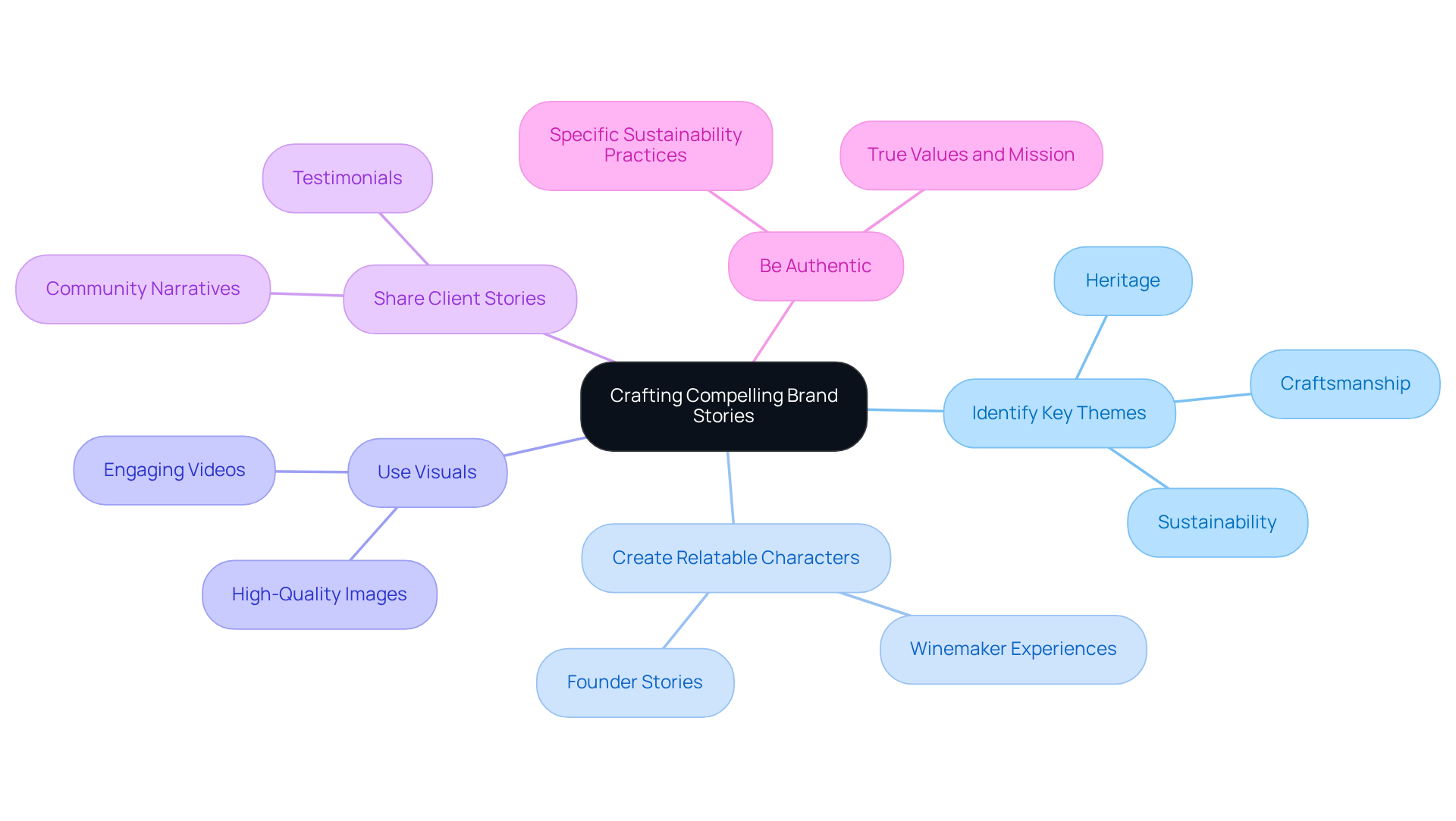 The central node represents the main goal, while the branches show the key guidelines for effective storytelling. Each branch can be explored further for detailed insights, helping you understand the components that contribute to engaging brand narratives.