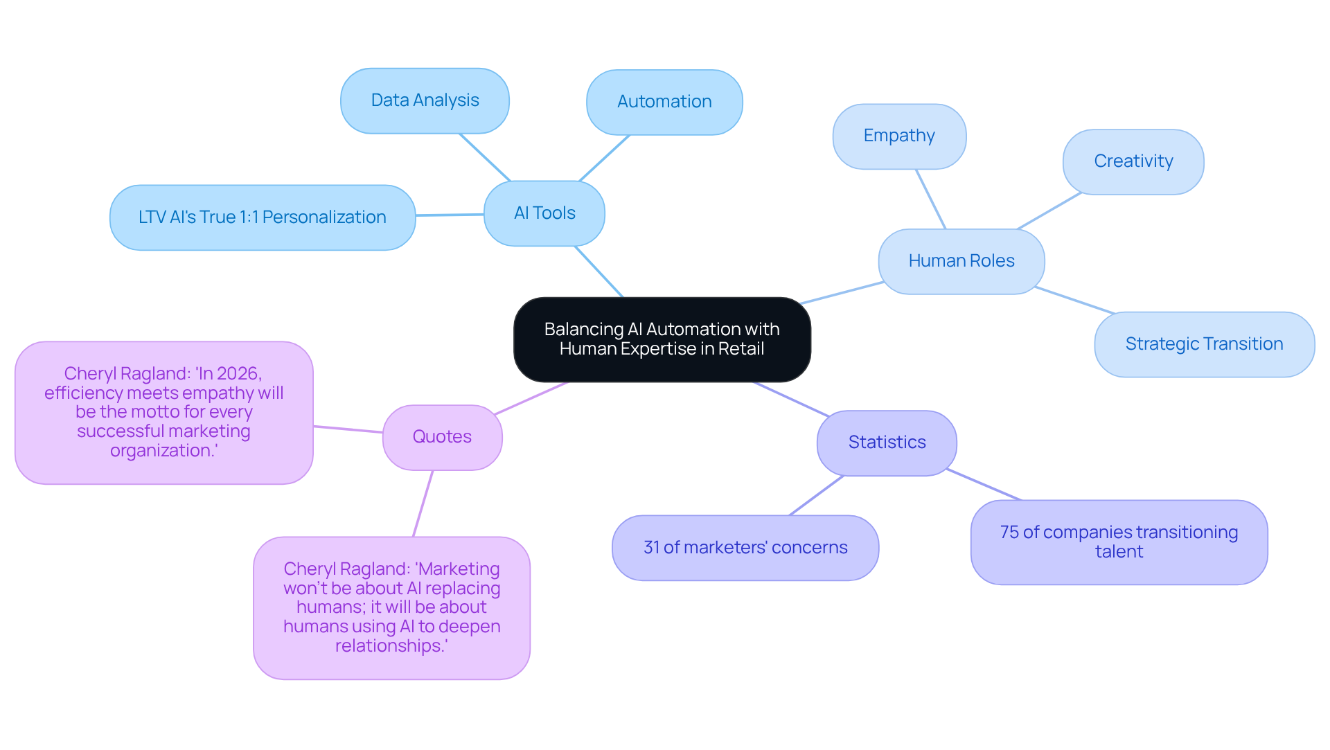 The central idea is about finding the right mix between AI and human skills in retail. Each branch explores different aspects, like tools, roles, and important statistics, showing how they all connect to the main theme.