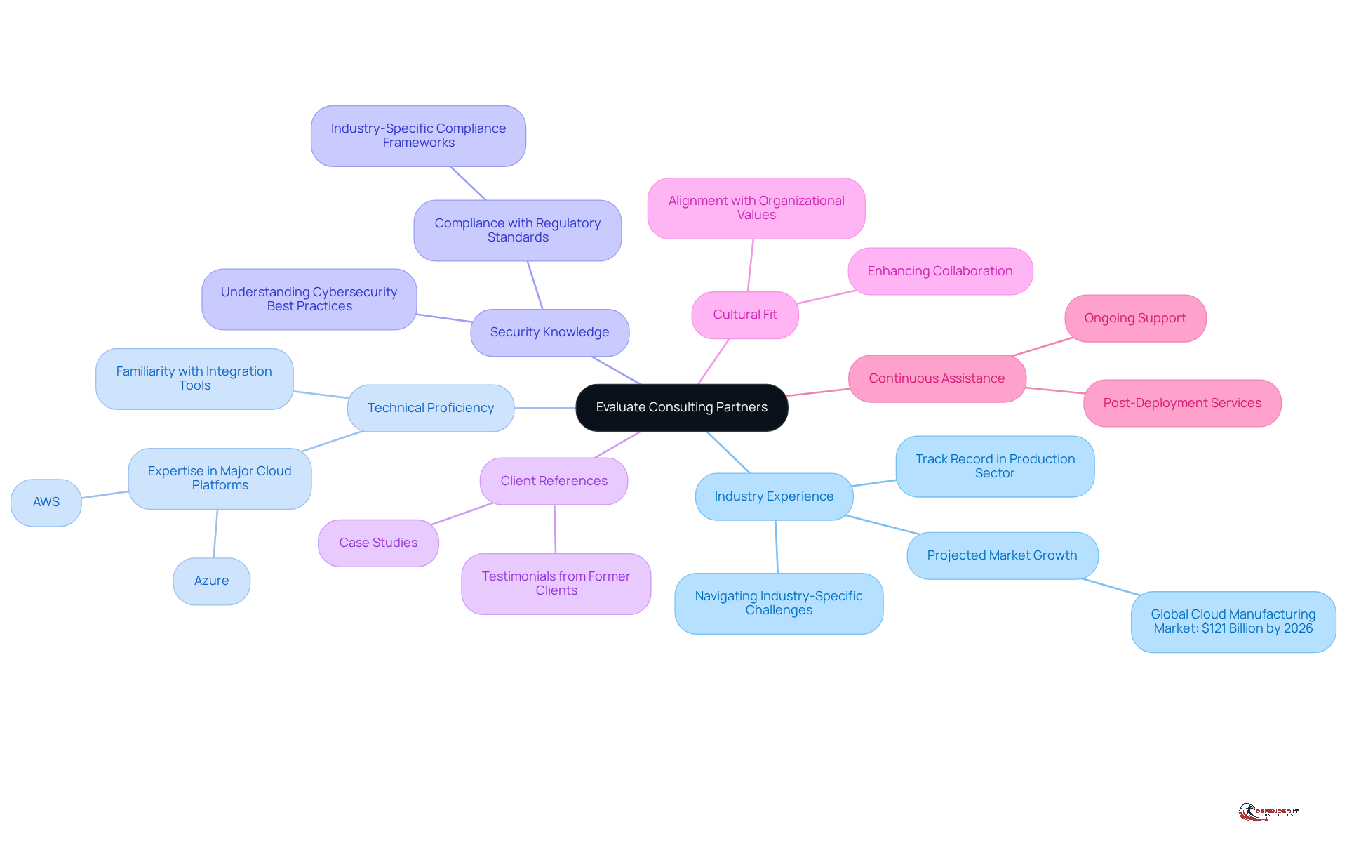 This mindmap helps you see the key factors to consider when choosing a consulting partner. Start at the center with the main topic, then follow the branches to explore each criterion and its importance in making a successful partnership. This mindmap helps you see the key factors to consider when choosing a consulting partner. Start at the center with the main topic, then follow the branches to explore each criterion and its importance in making a successful partnership.