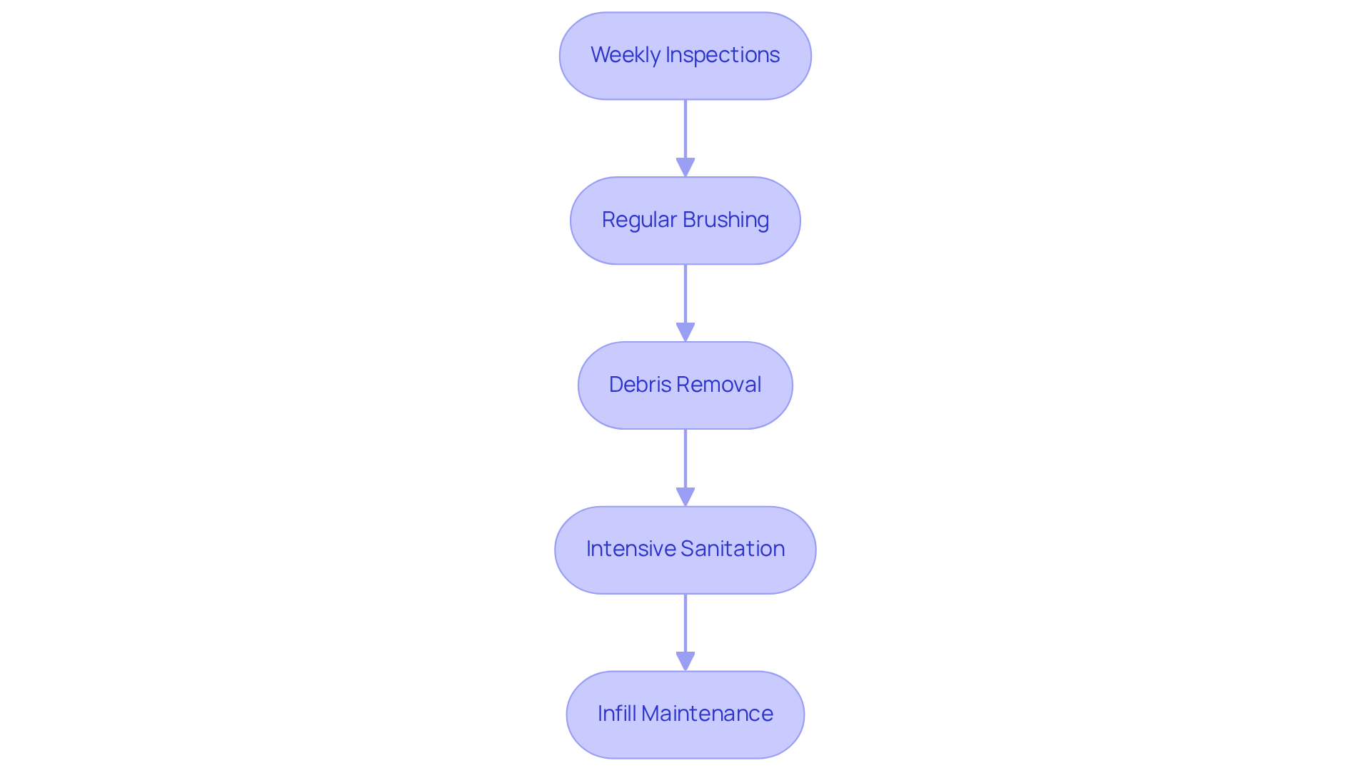 Each box represents a step in the maintenance process. Follow the arrows to see the order of tasks that help keep synthetic turf in great shape.