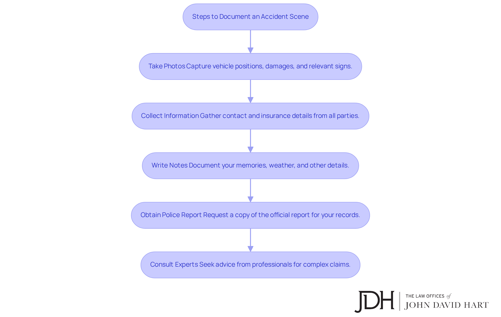This flowchart guides you through the essential steps to take after an accident. Each box represents an important action to help you gather evidence and support your case. Follow the arrows to see the order in which you should complete these steps. This flowchart guides you through the essential steps to take after an accident. Each box represents an important action to help you gather evidence and support your case. Follow the arrows to see the order in which you should complete these steps.