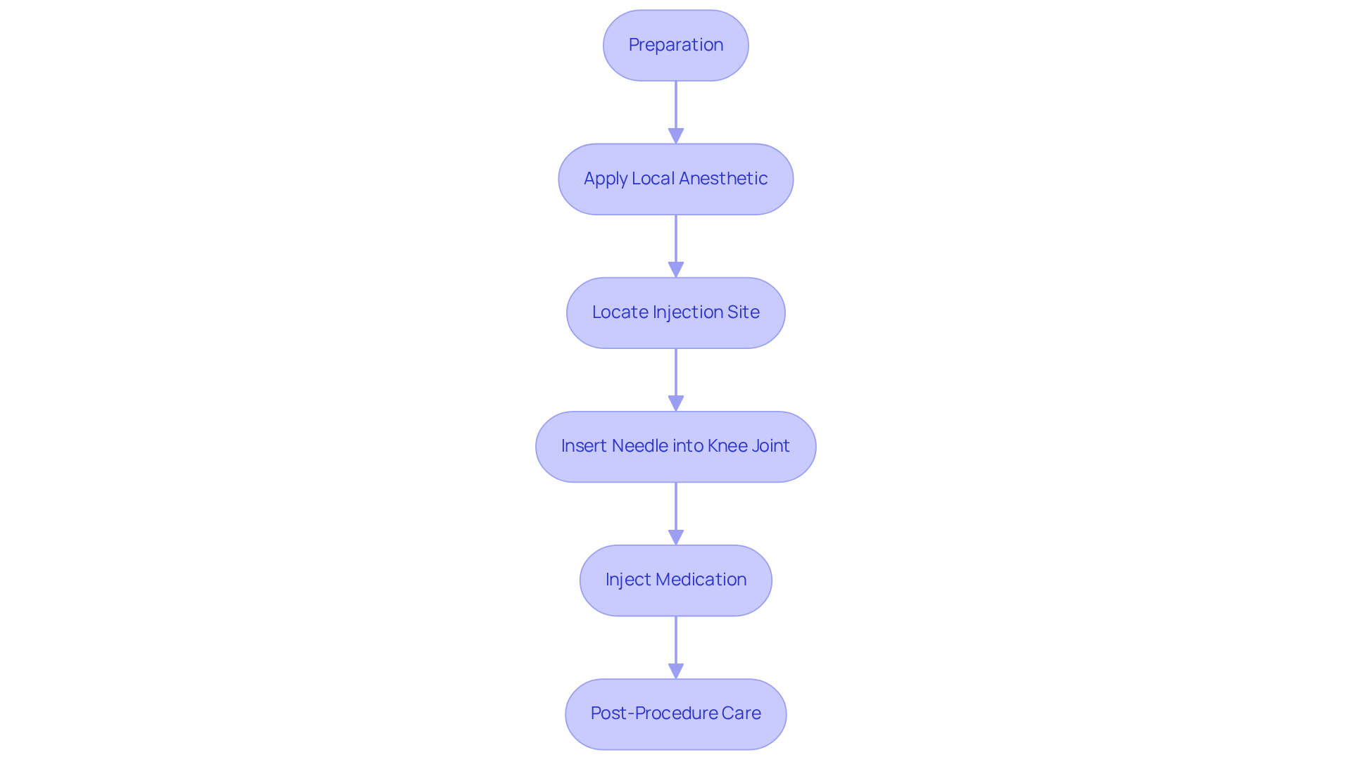 This flowchart guides you through the steps of receiving knee shots. Each box represents a stage in the process, and the arrows show how you move from one step to the next, helping you understand what to expect during your treatment. This flowchart guides you through the steps of receiving knee shots. Each box represents a stage in the process, and the arrows show how you move from one step to the next, helping you understand what to expect during your treatment.